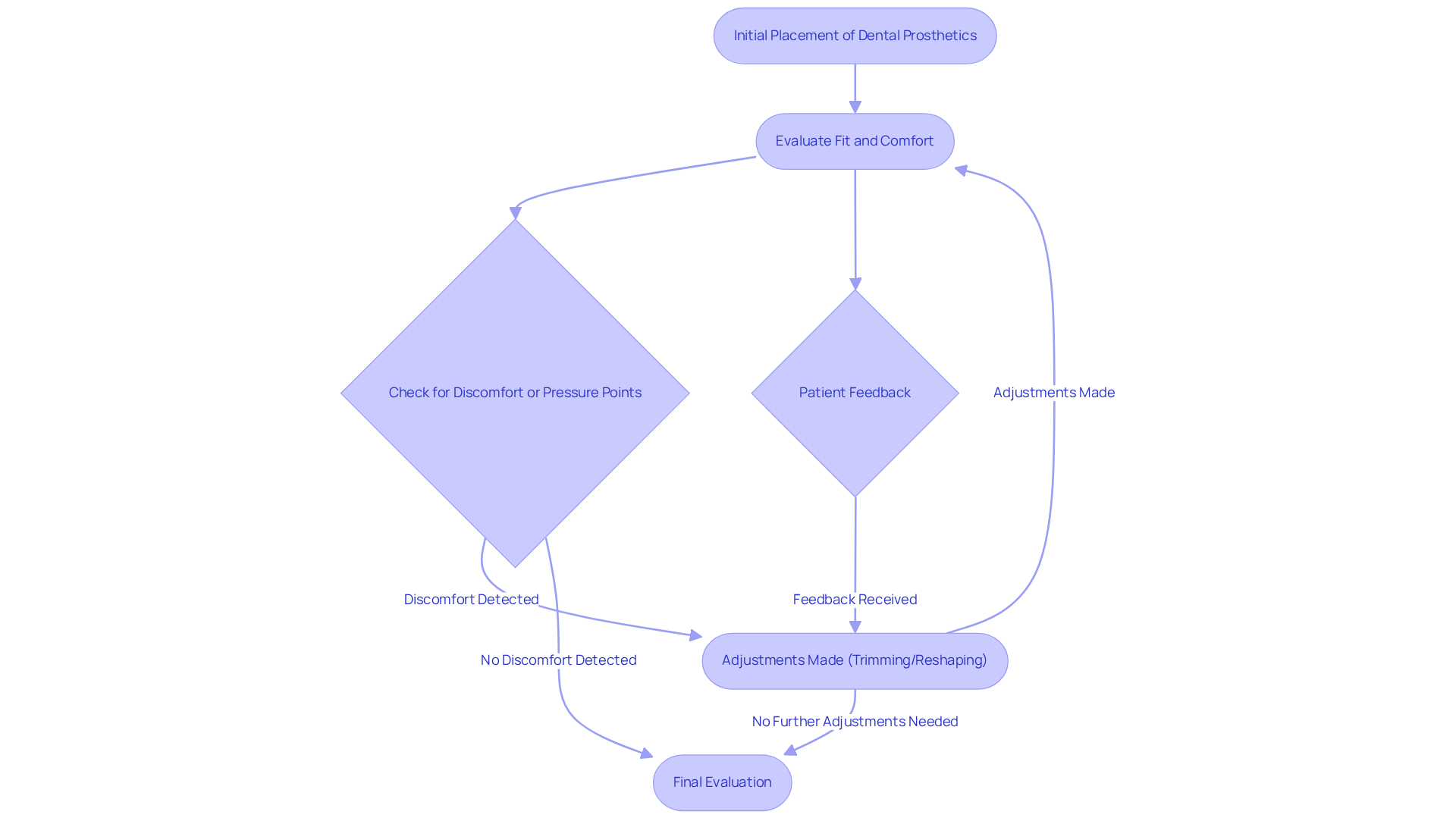 Each box represents a step in the fitting process. Follow the arrows to see how each step leads to the next, and how patient feedback influences adjustments for a comfortable fit. Each box represents a step in the fitting process. Follow the arrows to see how each step leads to the next, and how patient feedback influences adjustments for a comfortable fit.