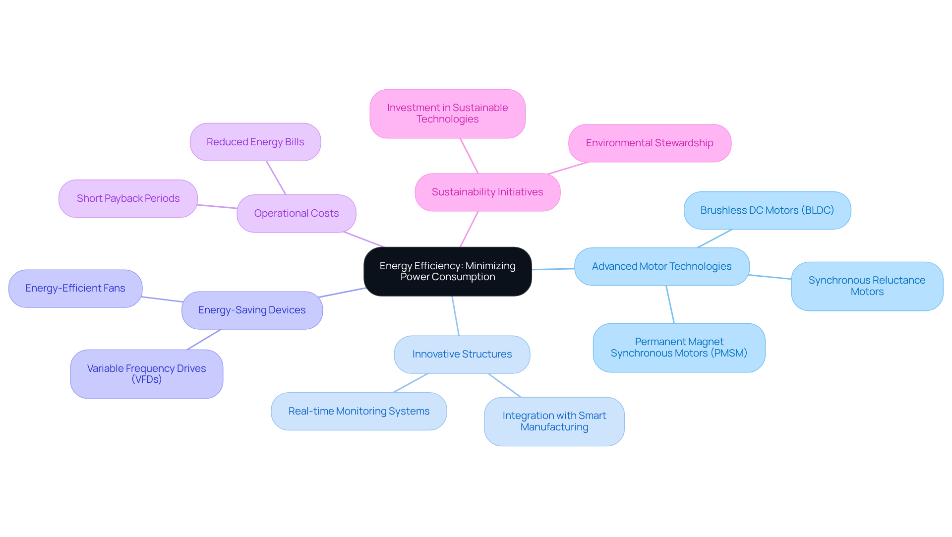 The center shows the main topic of energy efficiency, while each branch highlights key areas that contribute to reducing power consumption. Follow the branches to explore how technologies and initiatives play a role in enhancing energy efficiency.