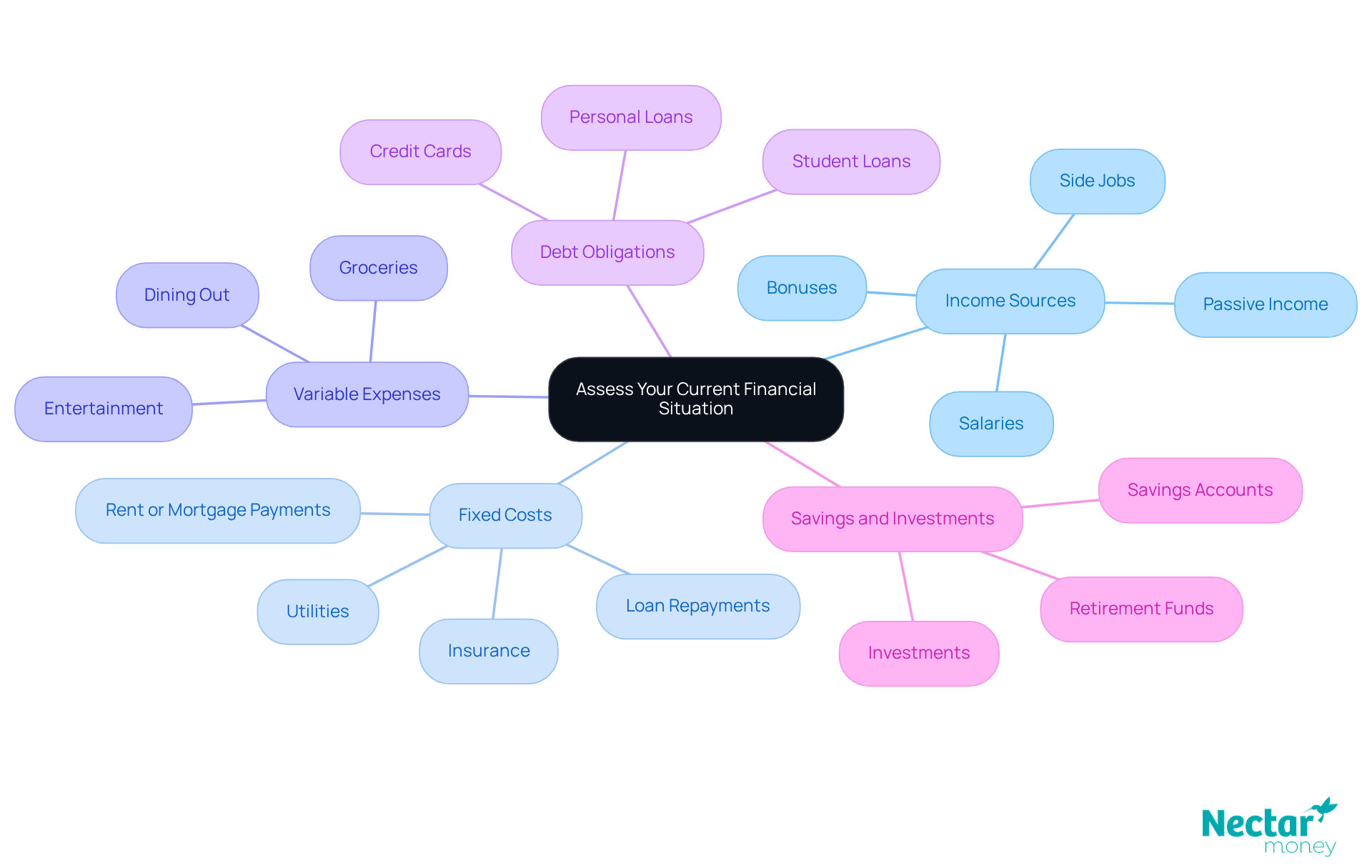 4 Steps to Budgeting in NZ for Financial Management | Nectar Money