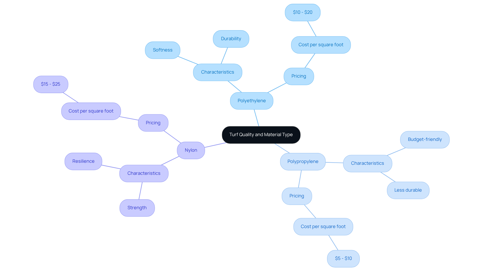 The central node represents the overall topic of turf quality. Each branch shows a different material, with further details on its characteristics and cost. This helps you understand which material might be best for your needs. The central node represents the overall topic of turf quality. Each branch shows a different material, with further details on its characteristics and cost. This helps you understand which material might be best for your needs.