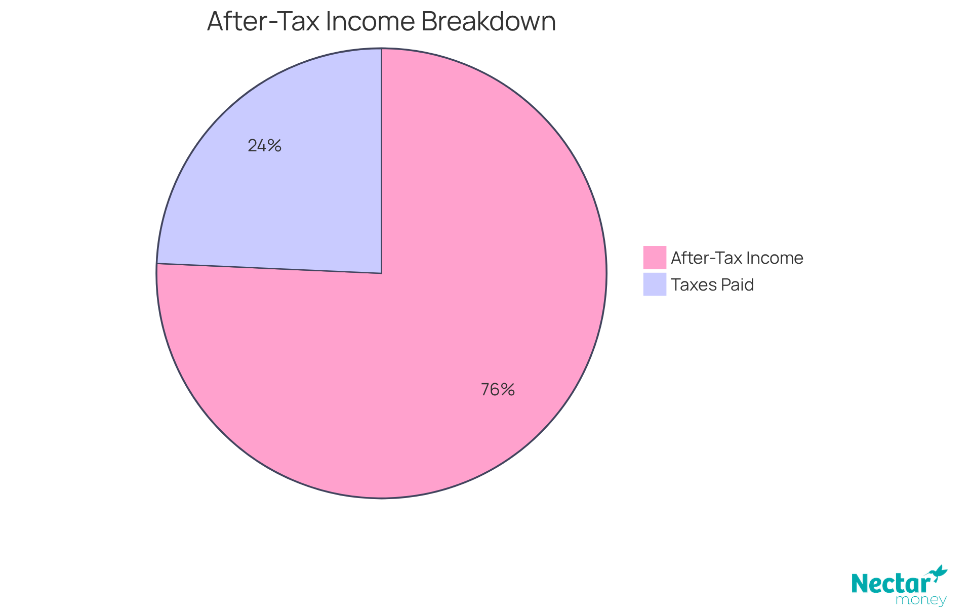 The green segment shows how much money you keep after taxes, while the red segment represents the taxes you pay. Together, they illustrate the relationship between your gross earnings and what you actually take home. The green segment shows how much money you keep after taxes, while the red segment represents the taxes you pay. Together, they illustrate the relationship between your gross earnings and what you actually take home.