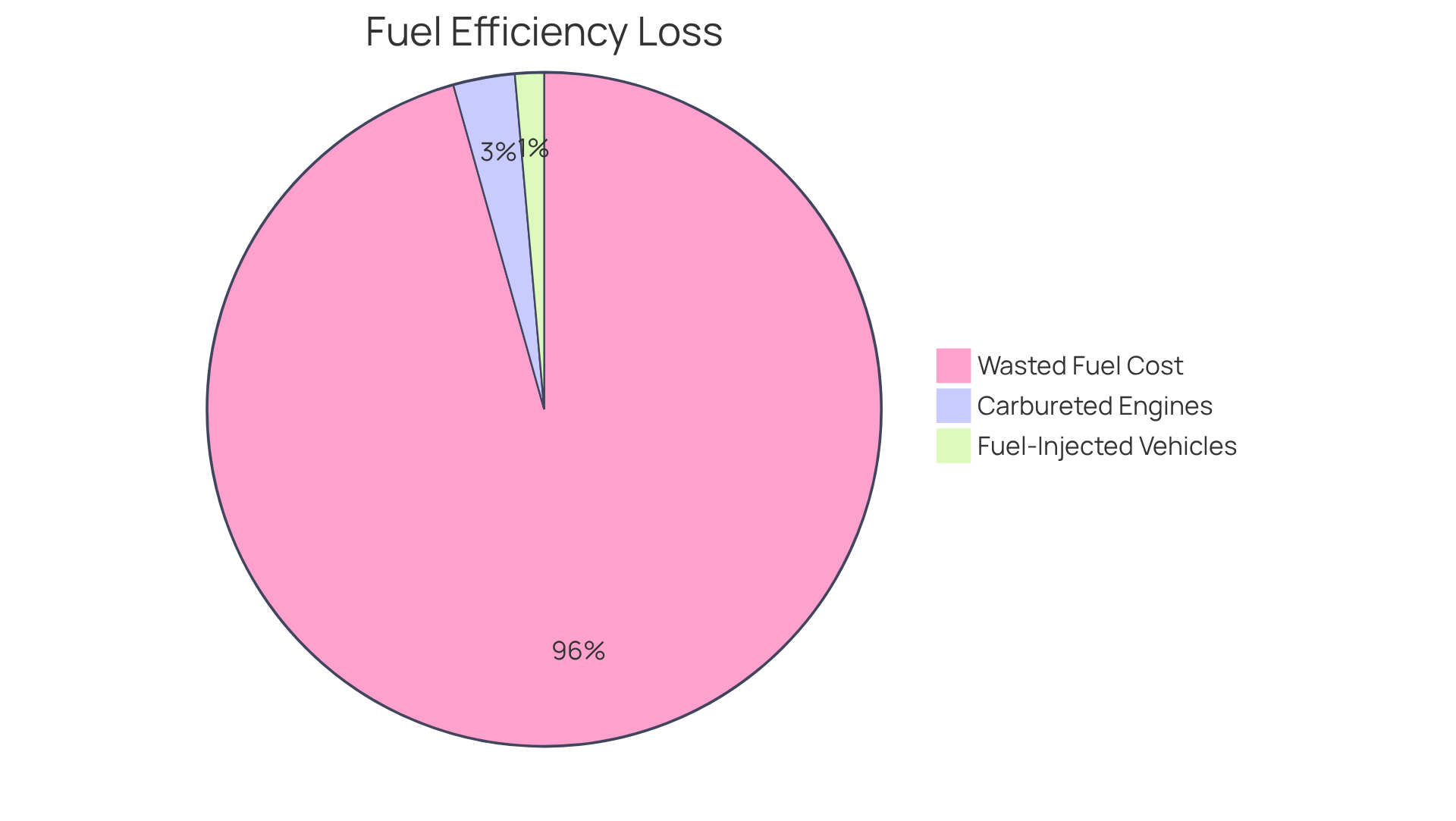 Each slice of the pie shows how much fuel efficiency can drop based on the type of engine and the condition of the air cleaner. The bigger the slice, the more significant the impact on performance and costs! Each slice of the pie shows how much fuel efficiency can drop based on the type of engine and the condition of the air cleaner. The bigger the slice, the more significant the impact on performance and costs!