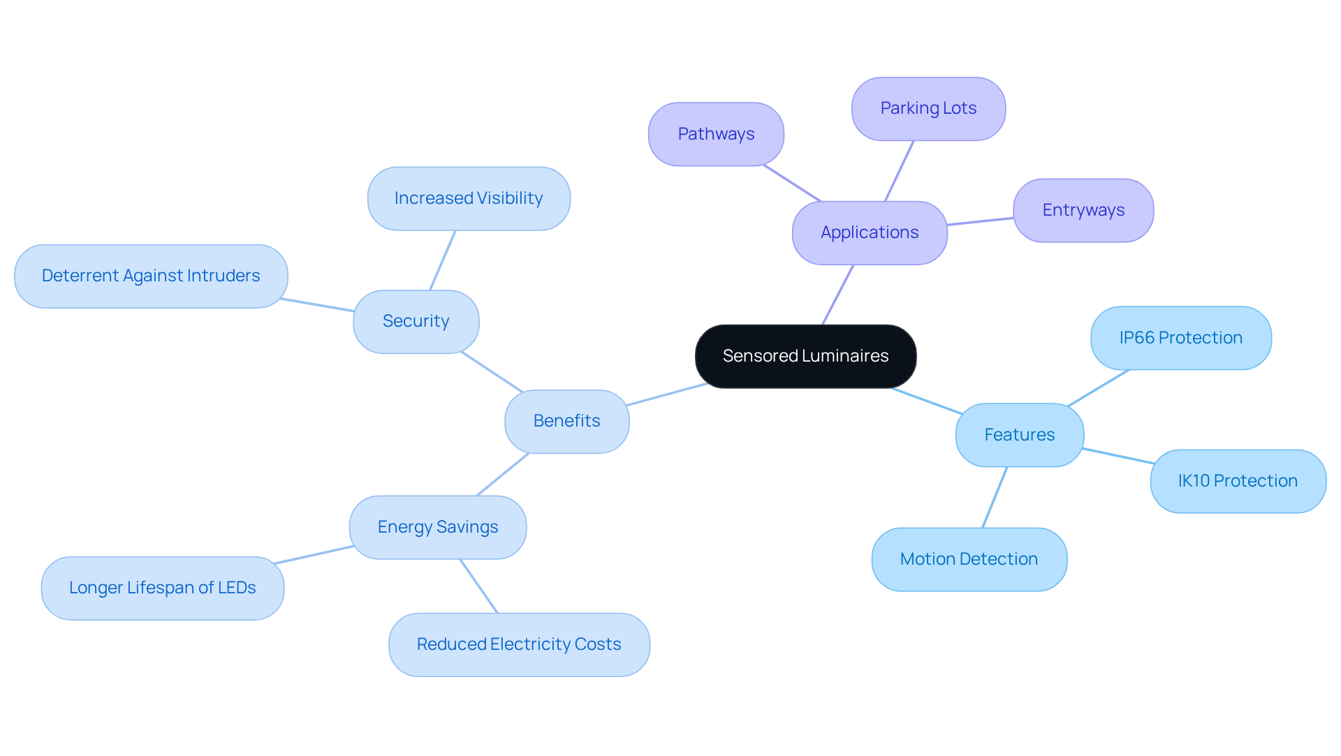 The center shows the main topic, and the branches illustrate important features, benefits, and where these lights can be used. Follow the branches to explore how sensored luminaires enhance outdoor safety. The center shows the main topic, and the branches illustrate important features, benefits, and where these lights can be used. Follow the branches to explore how sensored luminaires enhance outdoor safety.