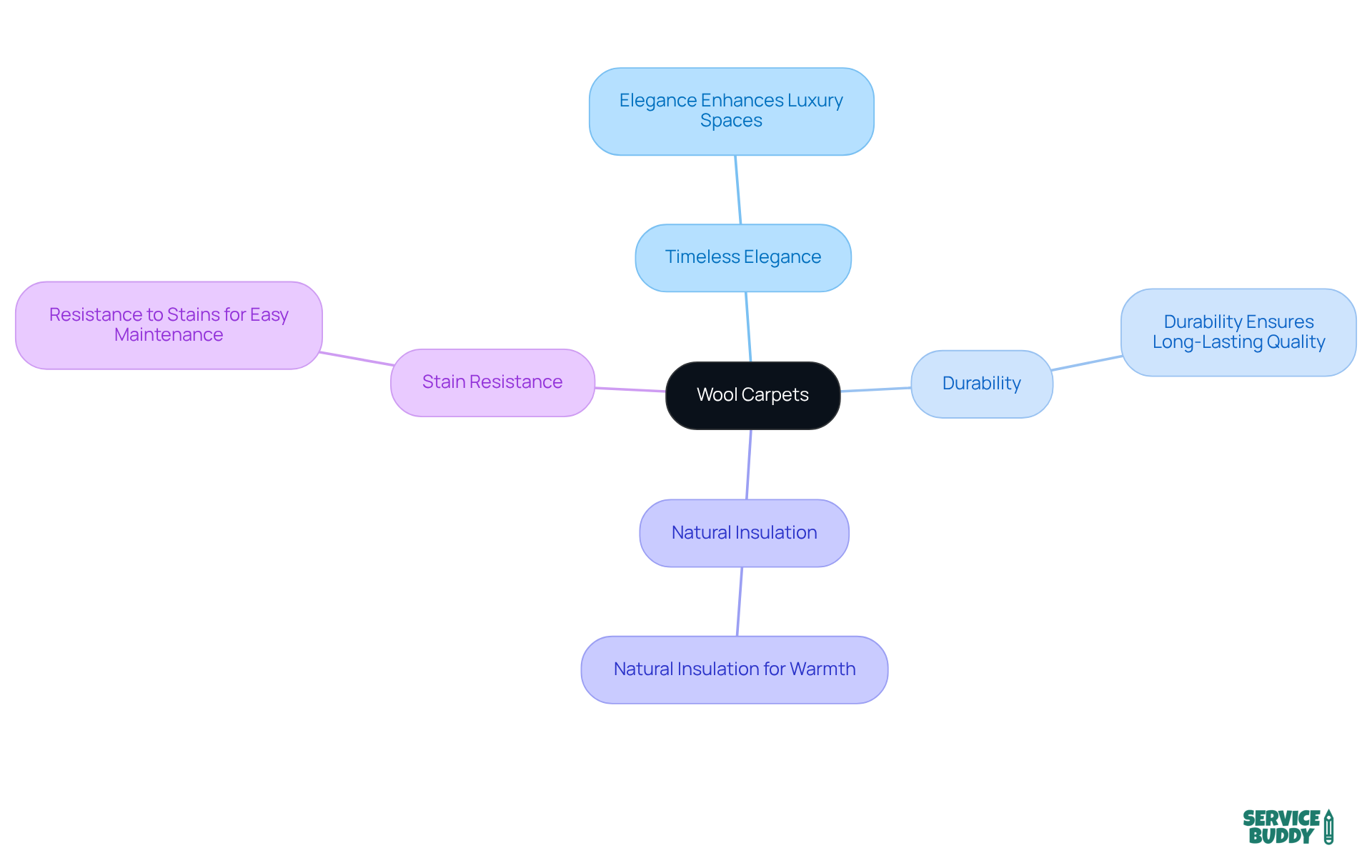 This mindmap showcases the essential qualities of wool carpets. Each branch represents a major attribute, providing a clear overview of why wool carpets are a preferred choice for luxury living spaces. This mindmap showcases the essential qualities of wool carpets. Each branch represents a major attribute, providing a clear overview of why wool carpets are a preferred choice for luxury living spaces.