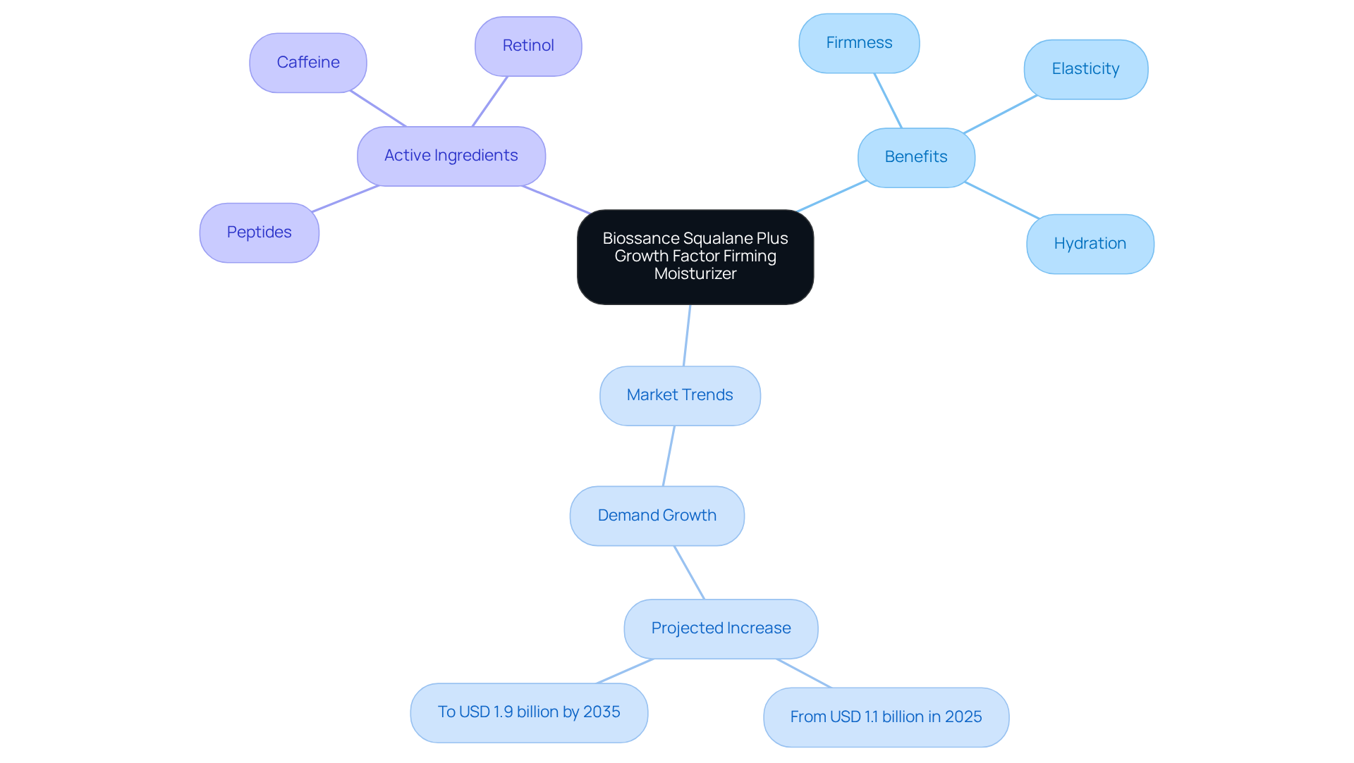 This mindmap shows how the Biossance moisturizer connects to its benefits, market trends, and key ingredients. Each branch represents a different aspect of the product, helping you see how it fits into the larger picture of skincare solutions. This mindmap shows how the Biossance moisturizer connects to its benefits, market trends, and key ingredients. Each branch represents a different aspect of the product, helping you see how it fits into the larger picture of skincare solutions.