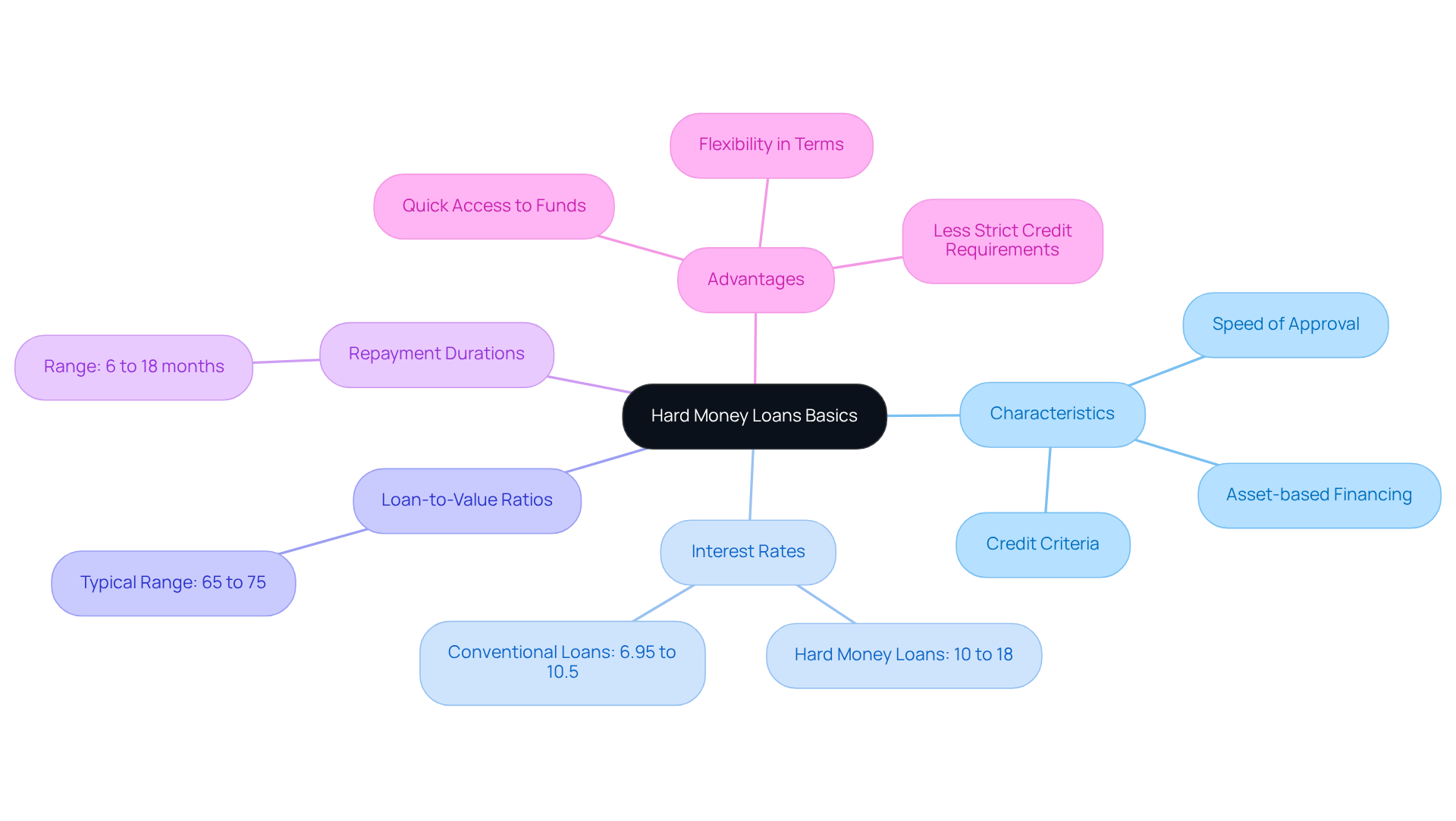 This mindmap starts with the main idea of hard money loans at the center. Each branch represents a different aspect of these loans, helping you see how they relate to each other. For example, you can quickly compare interest rates and repayment durations, making it easier to understand the overall concept.