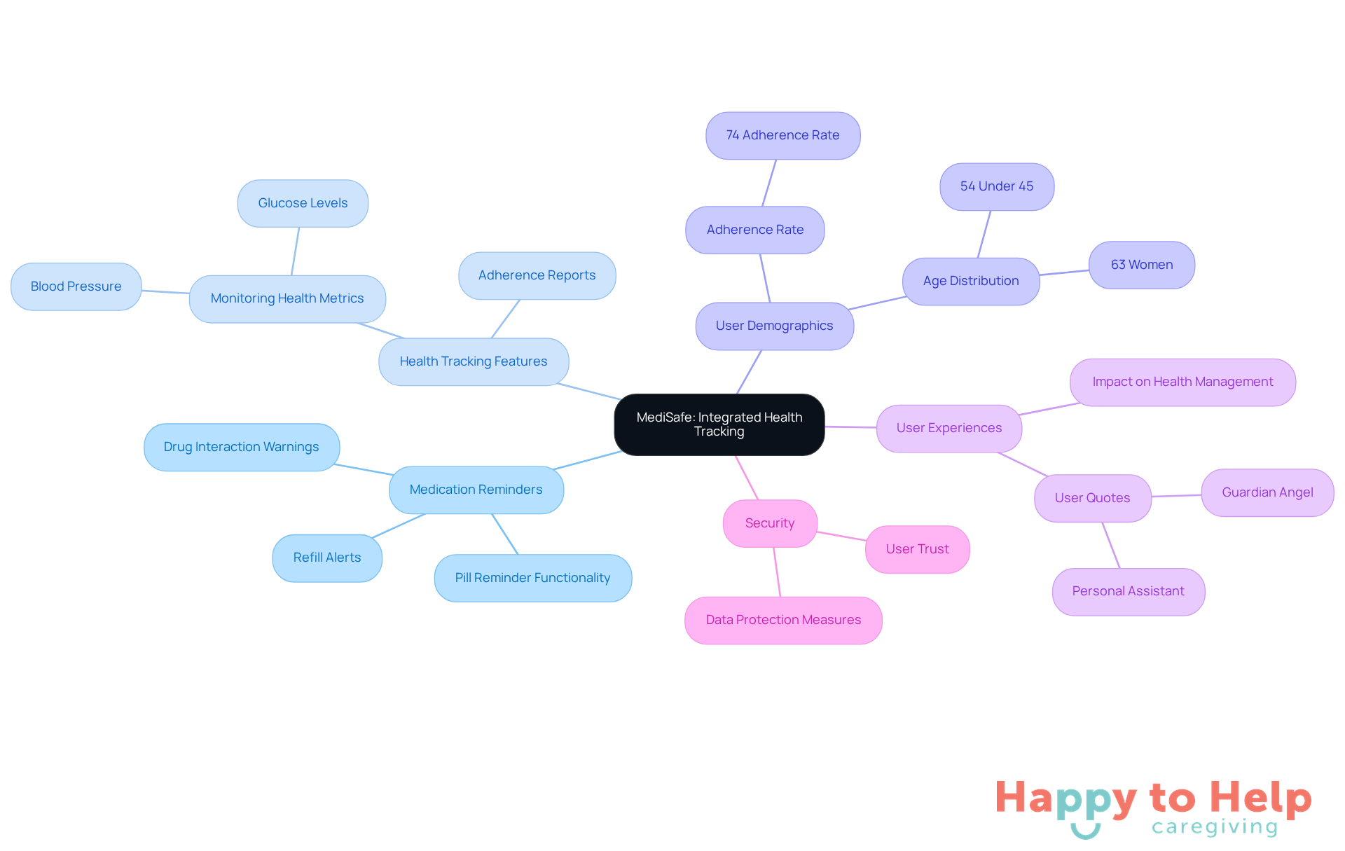 The central node represents the MediSafe app, while the branches show its various features and user insights. Each branch connects to specific details, helping you understand how the app supports health management.