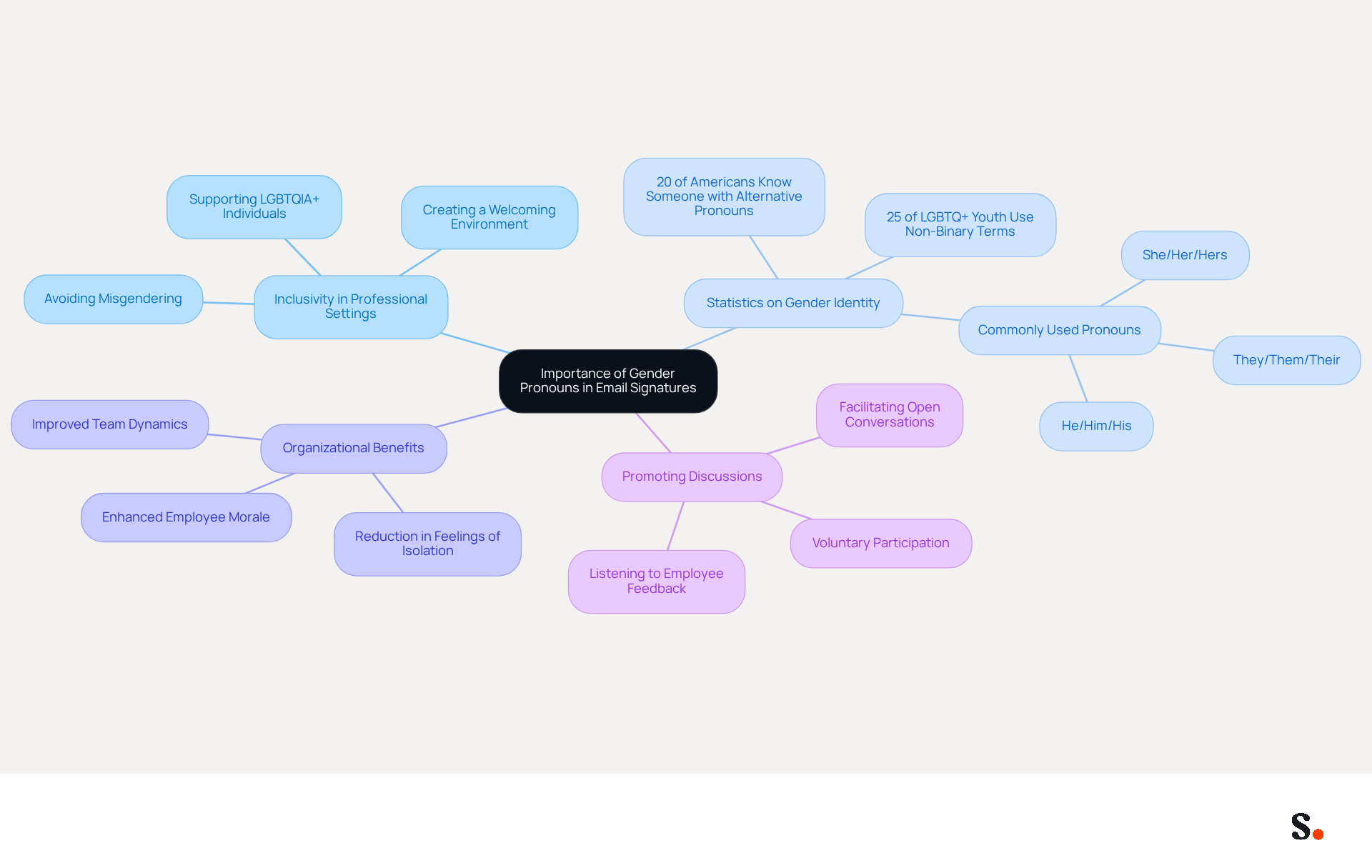 This mindmap illustrates the key themes surrounding the use of gender pronouns in email signatures. Start at the center with the main idea, then explore the branches to see how each theme connects to the overall importance of inclusivity and respect in the workplace. This mindmap illustrates the key themes surrounding the use of gender pronouns in email signatures. Start at the center with the main idea, then explore the branches to see how each theme connects to the overall importance of inclusivity and respect in the workplace.