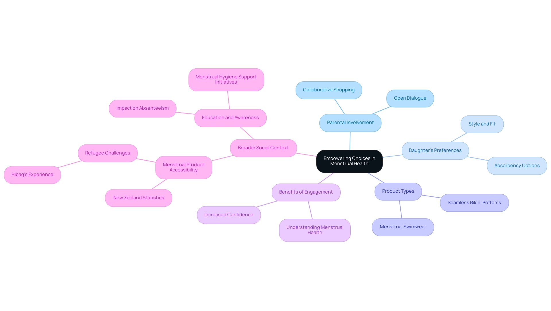 Each branch represents a key theme related to involving daughters in menstrual health choices, with colors indicating different categories.