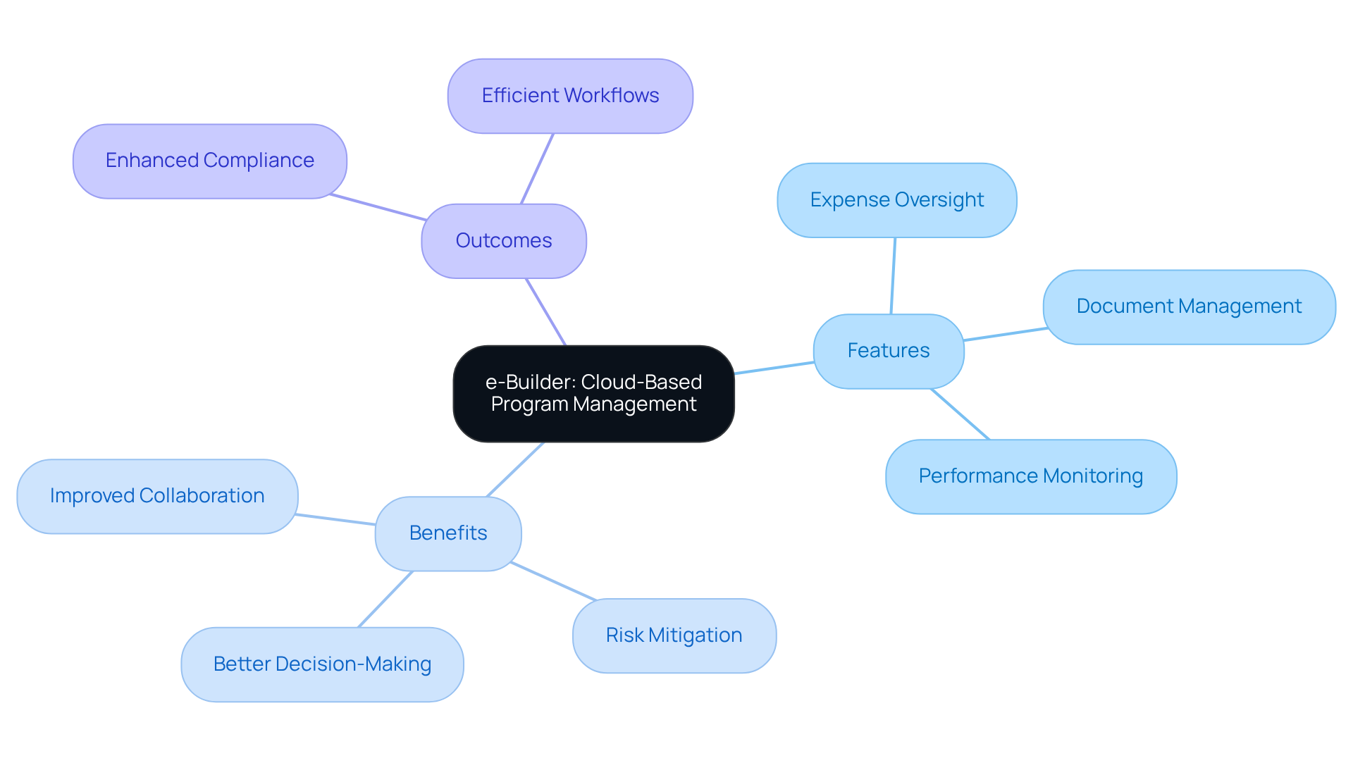 The central node represents e-Builder, with branches showing its features, benefits, and the positive outcomes it delivers for construction projects.