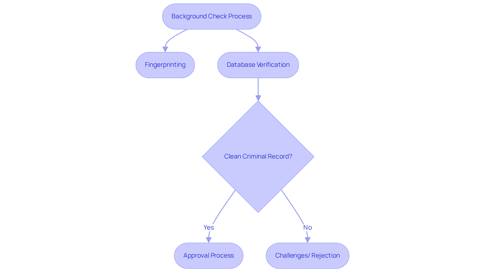 This flowchart shows the steps you need to take for background checks when applying for an EB-3 visa. Follow the arrows to see what happens at each stage, and note how a clean criminal record can lead to a smoother approval process. This flowchart shows the steps you need to take for background checks when applying for an EB-3 visa. Follow the arrows to see what happens at each stage, and note how a clean criminal record can lead to a smoother approval process.