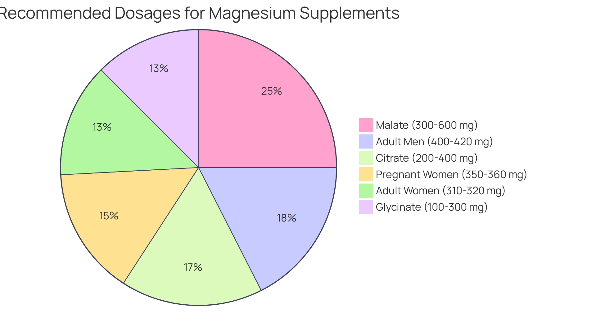 Each segment represents a recommended dosage range for either demographics (blue shades) or supplement forms (green shades).