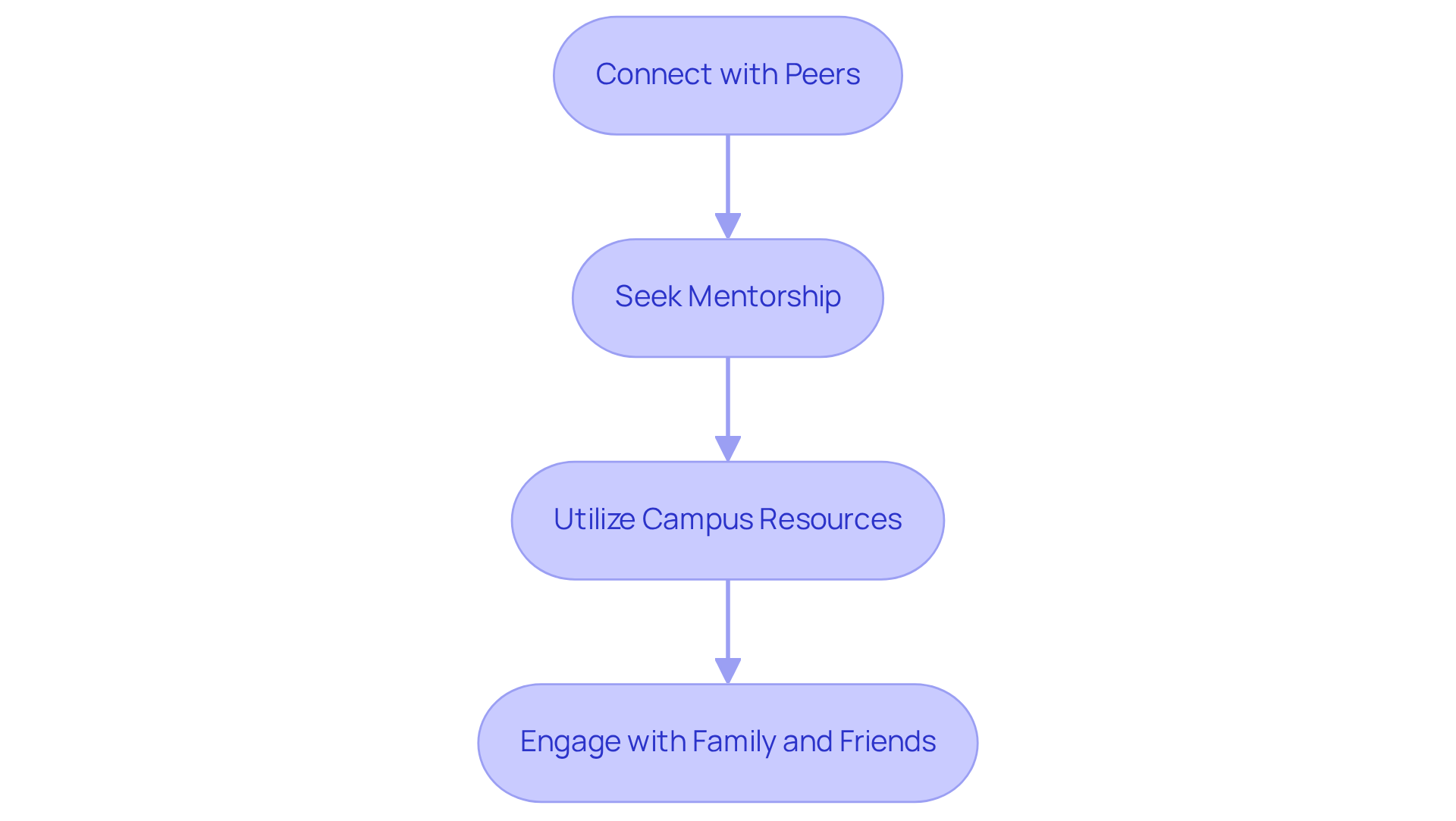 Each box represents a step you can take to build your support network. Follow the arrows to see how each step connects and contributes to your overall journey in nursing. Each box represents a step you can take to build your support network. Follow the arrows to see how each step connects and contributes to your overall journey in nursing.