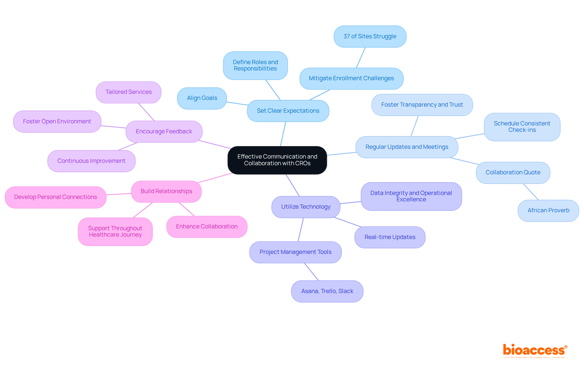 The central node represents the main goal of effective communication and collaboration. Each branch shows a strategy to achieve this goal, with sub-branches providing additional details or actions related to each strategy. The central node represents the main goal of effective communication and collaboration. Each branch shows a strategy to achieve this goal, with sub-branches providing additional details or actions related to each strategy.