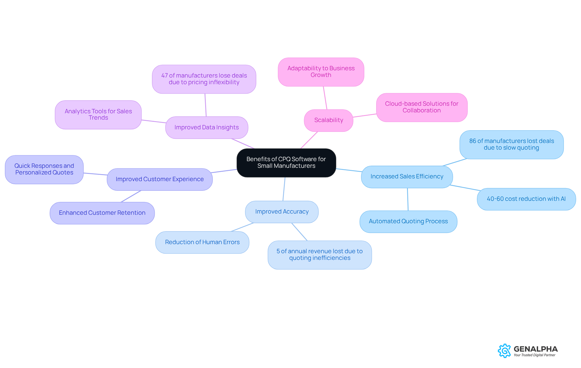 The central node represents the main topic of CPQ software benefits, while each branch highlights a specific advantage. The sub-branches provide additional details or statistics that illustrate why each benefit is important.