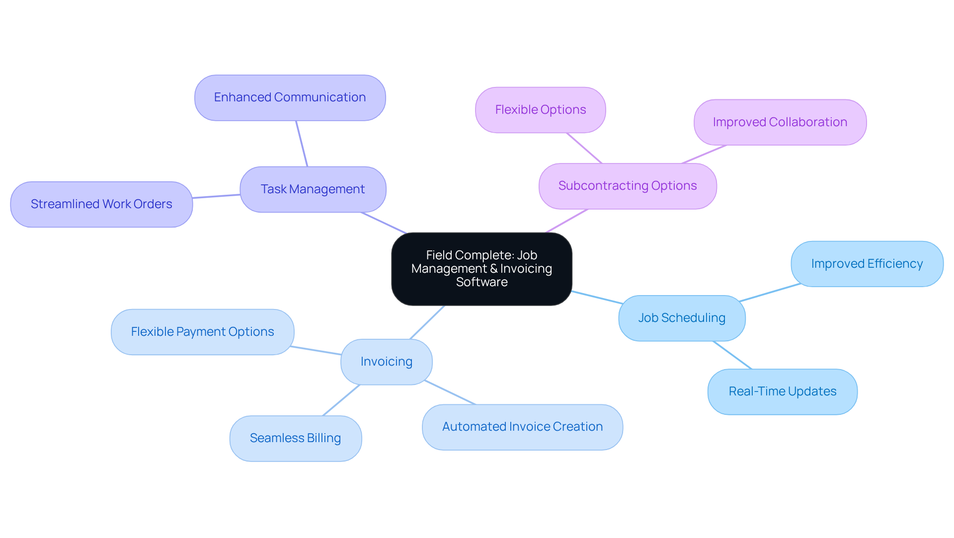 The central node represents the software, while the branches show its main features. Each sub-branch highlights specific benefits, helping you understand how this software can improve your business operations.
