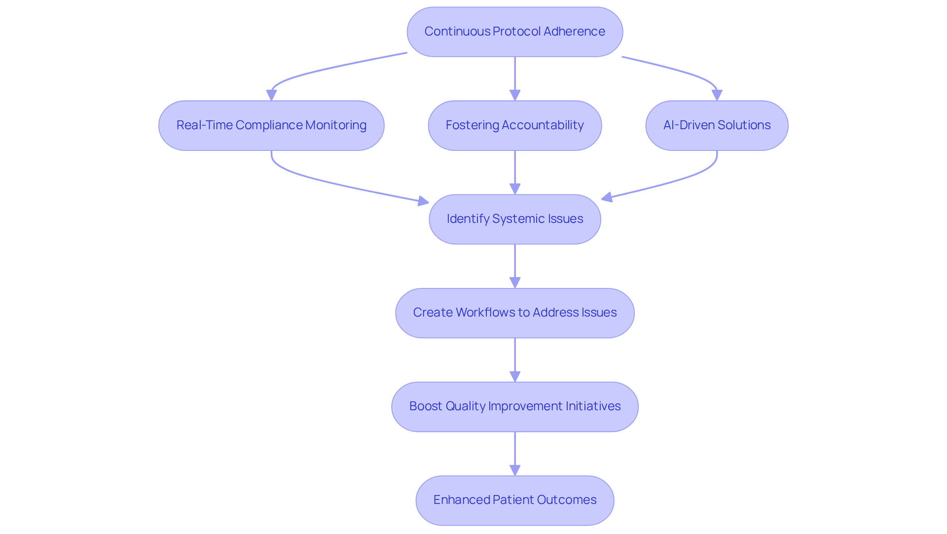 This flowchart shows how continuous protocol adherence leads to better healthcare outcomes. Each step builds on the previous one, illustrating the process from adherence to improved patient care. This flowchart shows how continuous protocol adherence leads to better healthcare outcomes. Each step builds on the previous one, illustrating the process from adherence to improved patient care.