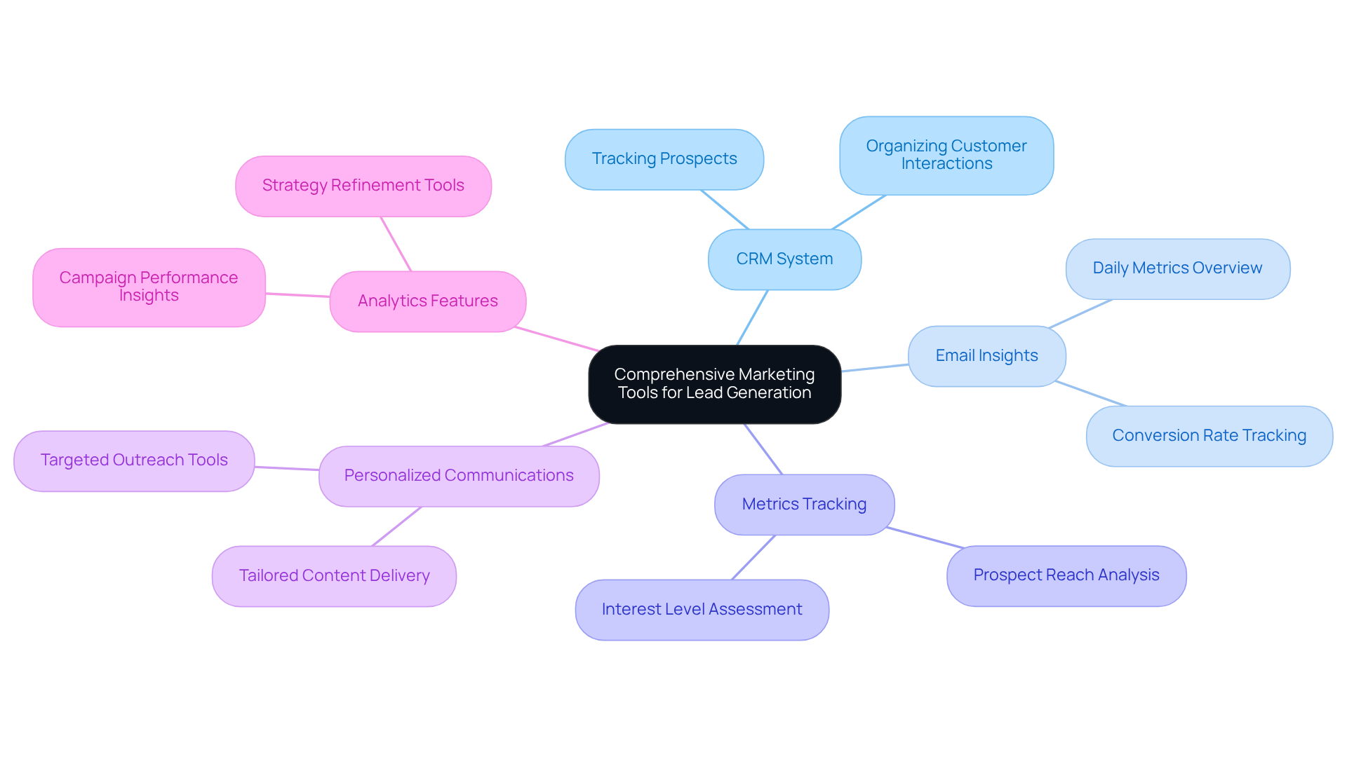 The central idea represents the overall goal of effective lead generation. Each branch shows a key tool or feature that helps small businesses improve their marketing strategies, making it easy to understand how they all connect.