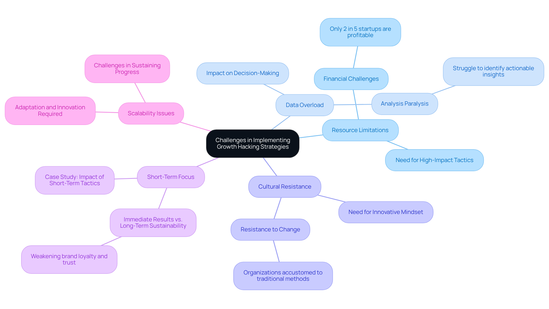 This mindmap illustrates the key challenges businesses face when implementing growth hacking strategies. Each branch represents a specific challenge, and the sub-branches provide additional insights or quotes related to that challenge. Follow the branches to understand how these challenges interconnect and impact business growth.