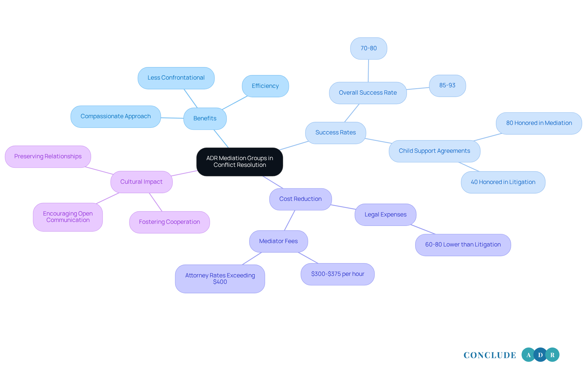 The central node represents ADR mediation, while branches show its various benefits and impacts. Each branch highlights a different aspect, making it easy to understand how ADR contributes to resolving conflicts.