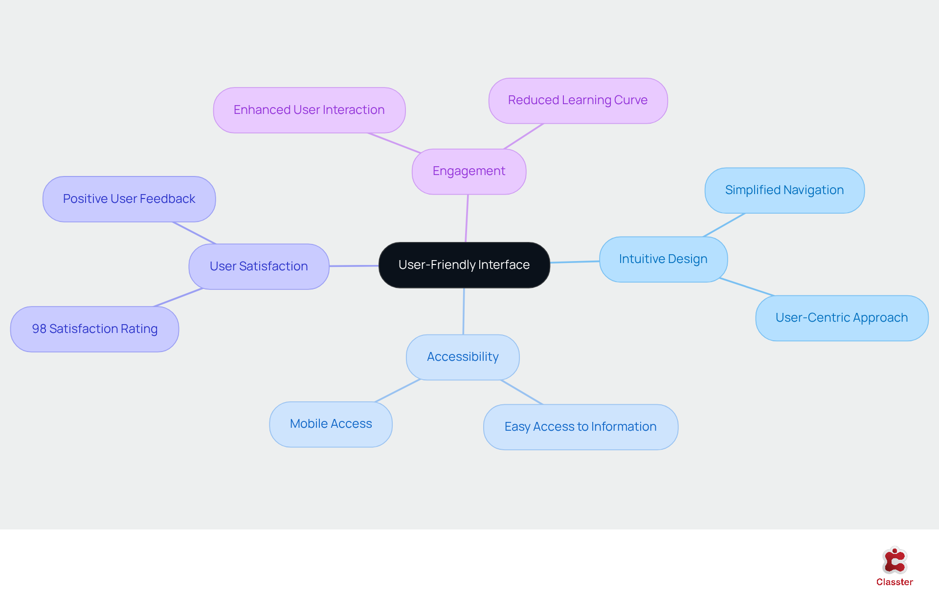 Start at the center with the main idea of a user-friendly interface, then explore the branches to see how different features contribute to usability and satisfaction.