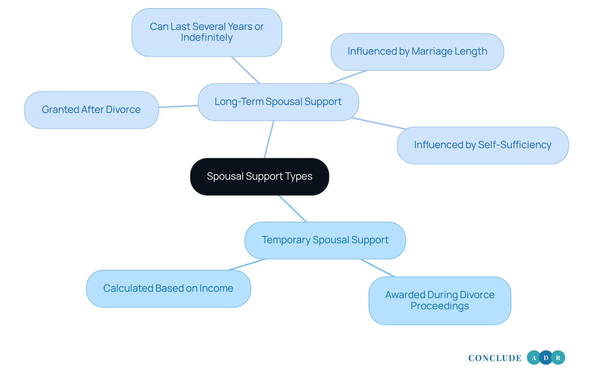 This mindmap illustrates the two categories of spousal support — follow the branches to explore the characteristics and factors that differentiate them.