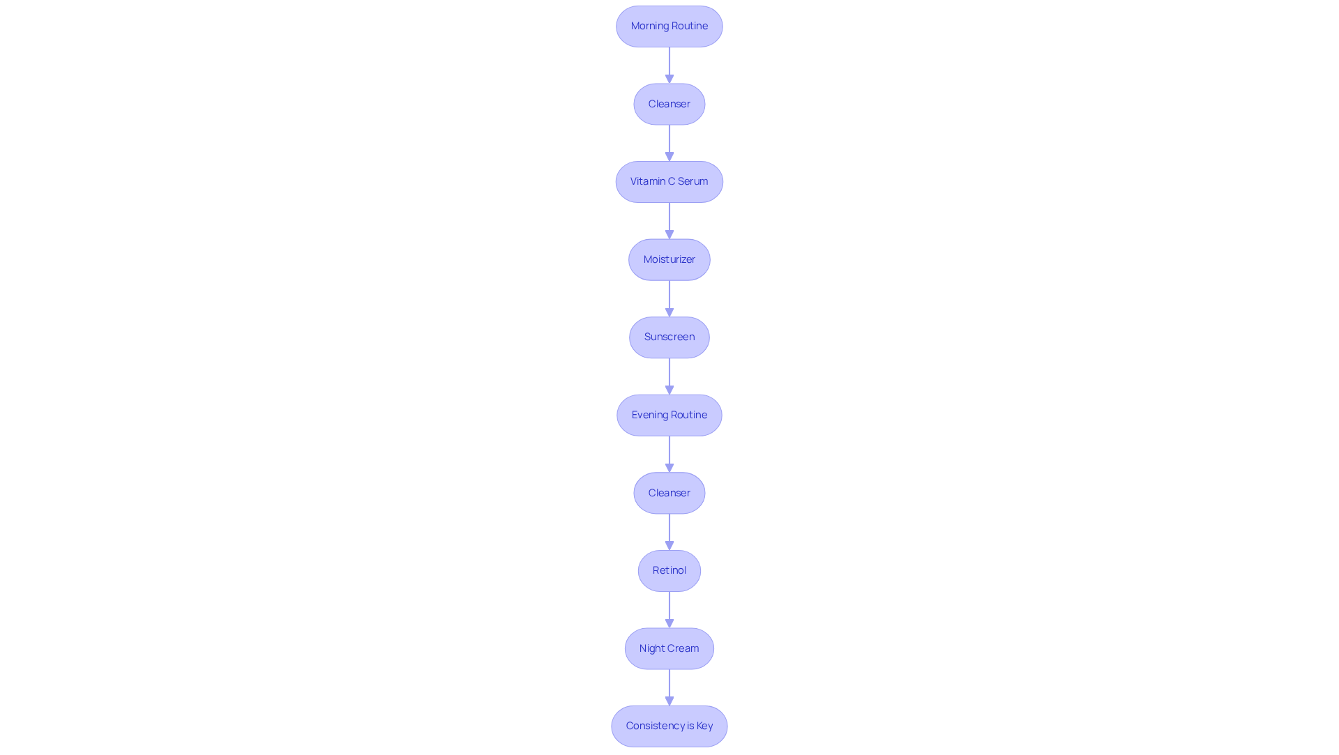 This flowchart guides you through your morning and evening skincare routines. Follow the arrows to see what steps to take and in what order. Each box represents a product or action to help you achieve healthy, youthful skin.