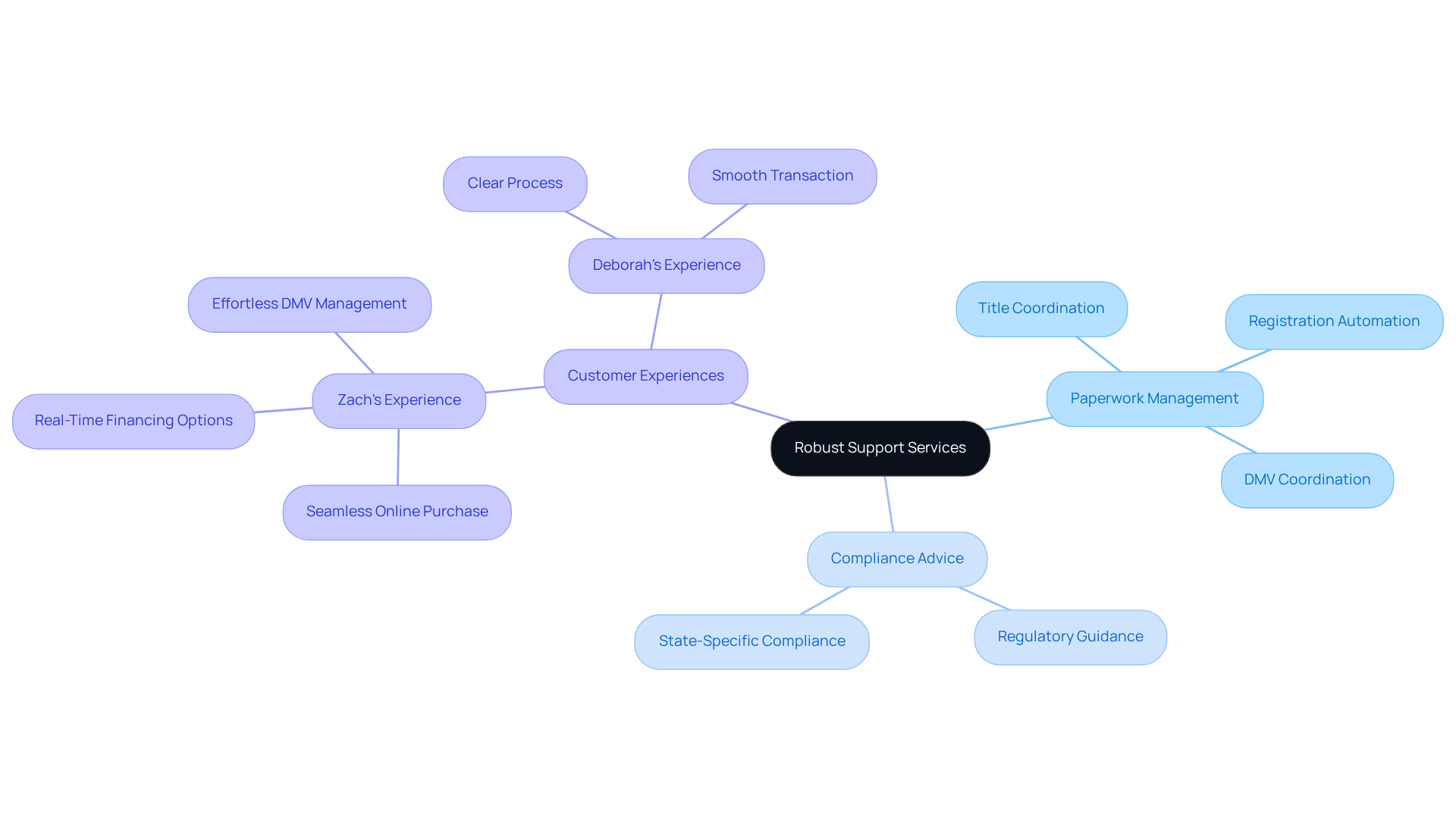 Start at the center with the main theme and follow the branches to explore how each component contributes to supporting vehicle sales. The examples show real customer satisfaction, illustrating the effectiveness of these services.