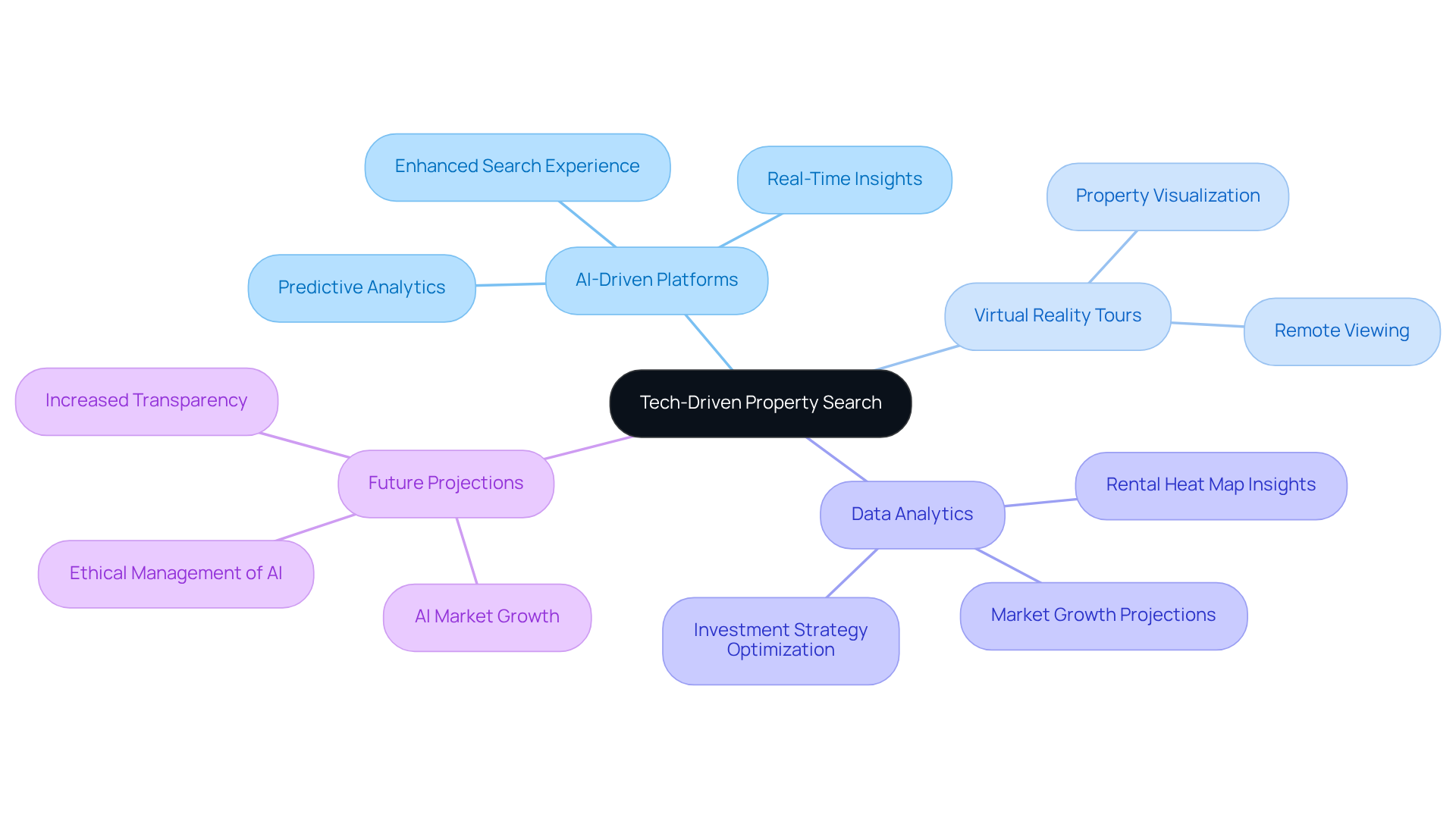 The central node represents the main theme of technology in property searches, while the branches show different tools and their effects. Follow the branches to explore how each technology contributes to transforming investment strategies.