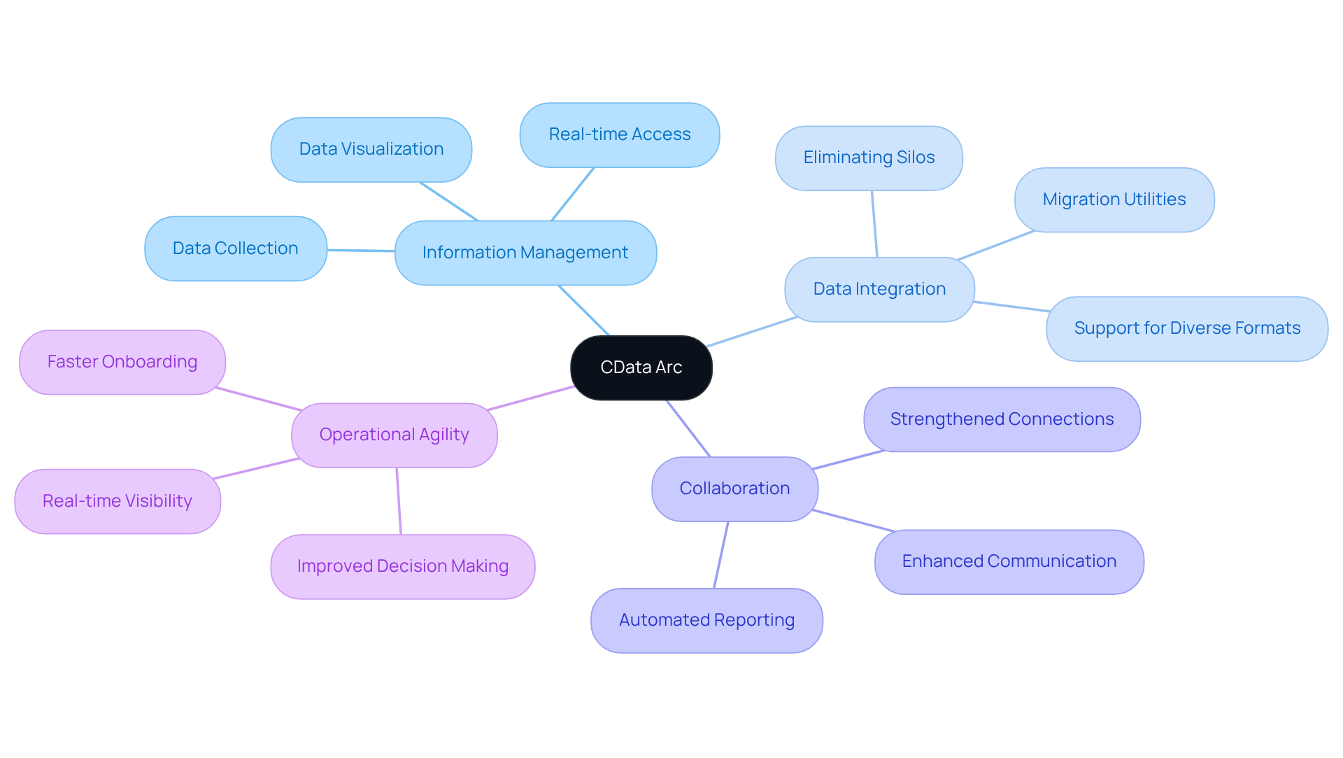 The central node represents CData Arc, while the branches show its key benefits and features. Each sub-branch provides more detail on how these aspects contribute to better supply chain management.