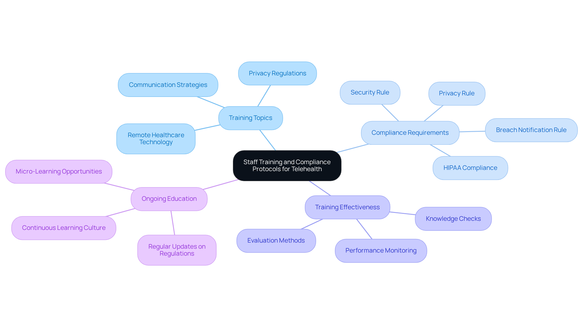 The central node represents the overall focus on training and compliance. Each branch shows a different aspect of the training process, with sub-branches detailing specific topics or requirements. This layout helps visualize how all elements connect to improve telehealth delivery. The central node represents the overall focus on training and compliance. Each branch shows a different aspect of the training process, with sub-branches detailing specific topics or requirements. This layout helps visualize how all elements connect to improve telehealth delivery.
