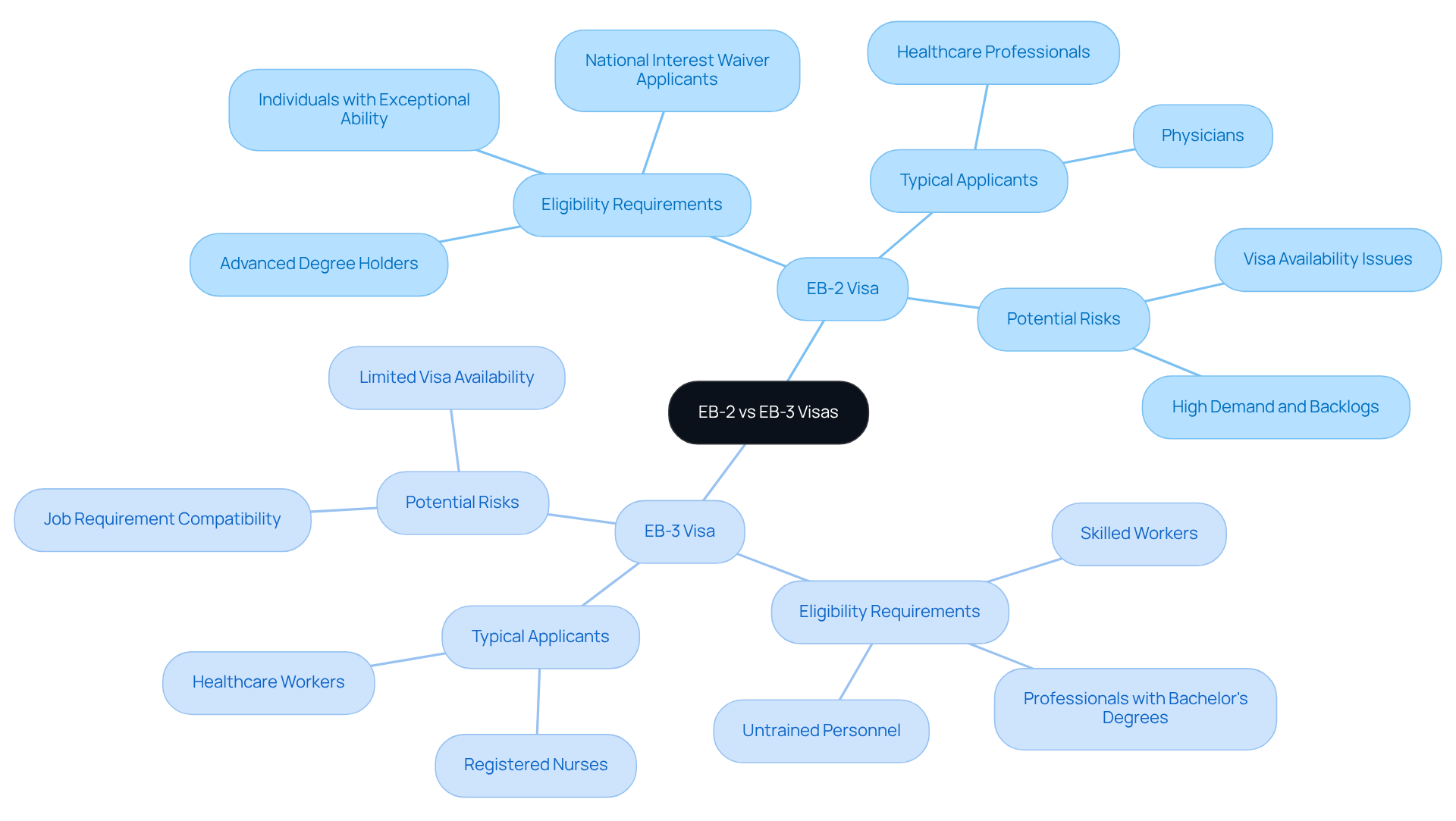 This mindmap helps you visualize the differences between the EB-2 and EB-3 visa categories. Start at the center to see the main comparison, then follow the branches to explore the specific details and implications for different types of professionals. This mindmap helps you visualize the differences between the EB-2 and EB-3 visa categories. Start at the center to see the main comparison, then follow the branches to explore the specific details and implications for different types of professionals.