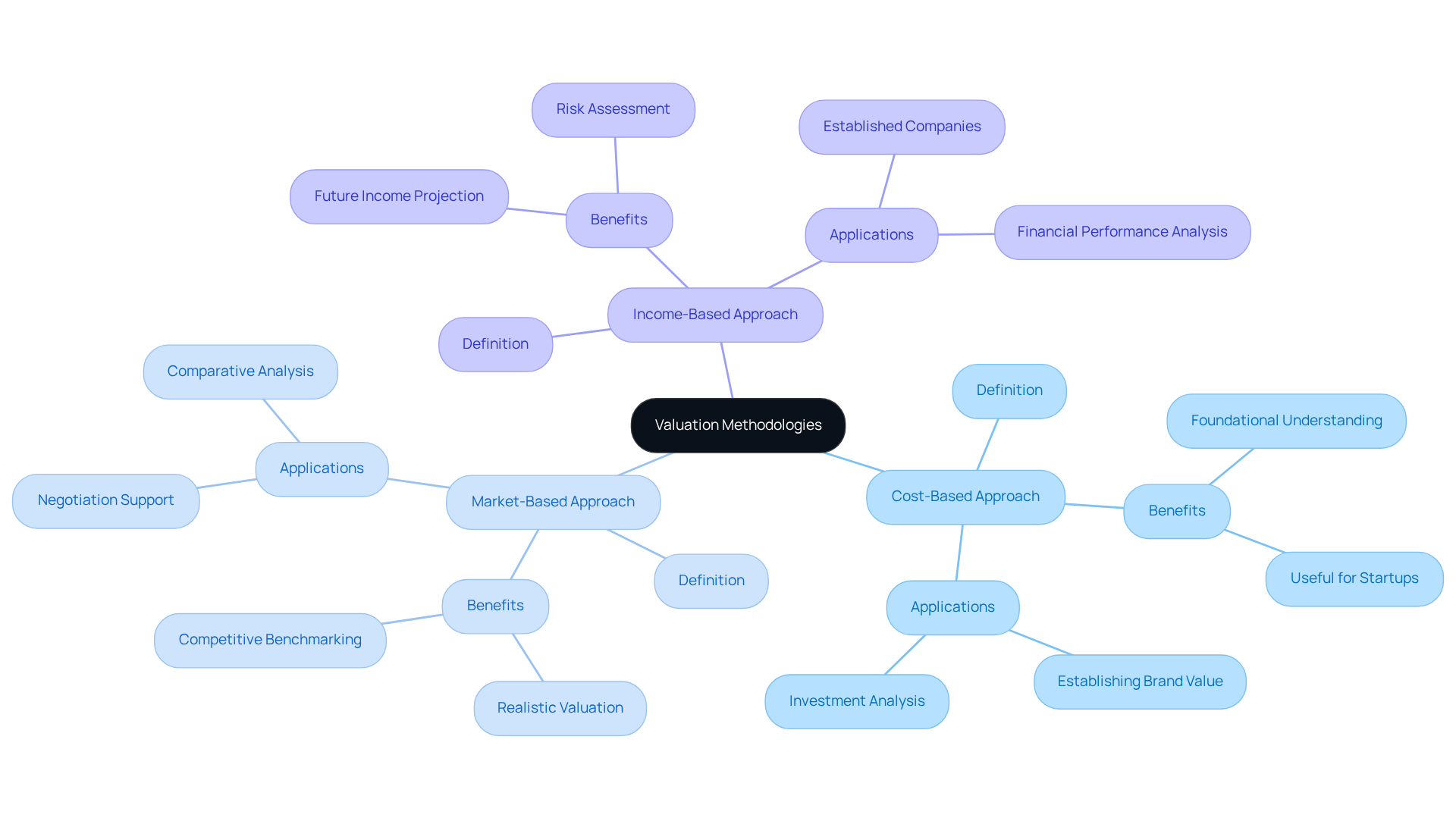 The central node represents the main topic of valuation methodologies. Each branch shows a different approach, with further details on how each method works and its advantages. This layout helps you see the connections and differences between the methodologies at a glance. The central node represents the main topic of valuation methodologies. Each branch shows a different approach, with further details on how each method works and its advantages. This layout helps you see the connections and differences between the methodologies at a glance.
