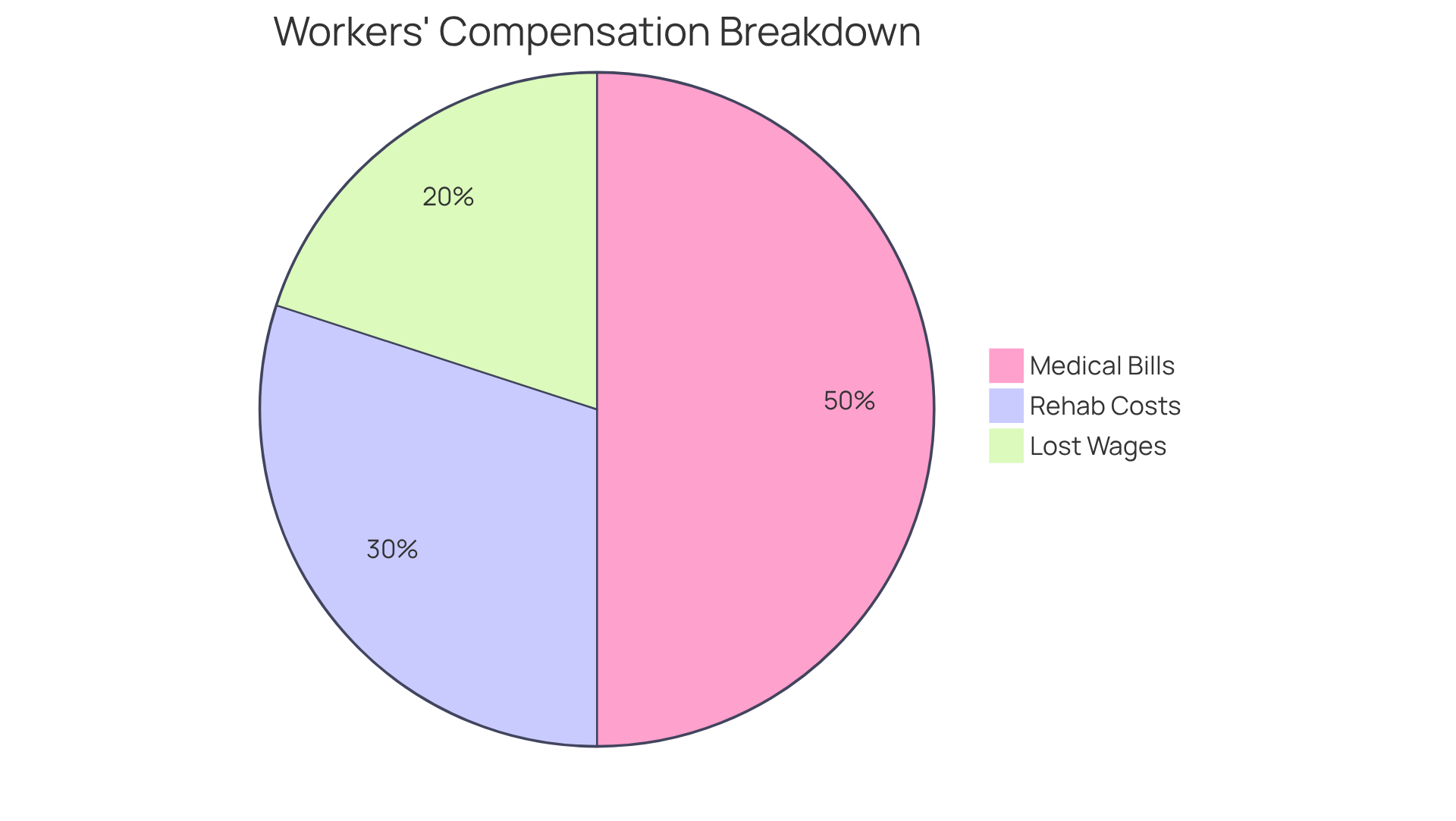 This pie chart shows the different parts of workers' compensation. Each slice represents a type of coverage: medical bills, rehab costs, and lost wages. The bigger the slice, the more significant that component is in the overall support you receive after a job-related injury.