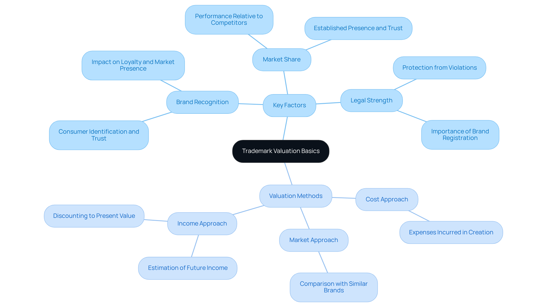 This mindmap starts with the core concept of trademark valuation and branches out into key factors and methods. Each branch represents an important aspect of valuation, helping you see how they connect and contribute to understanding the overall value of a brand.