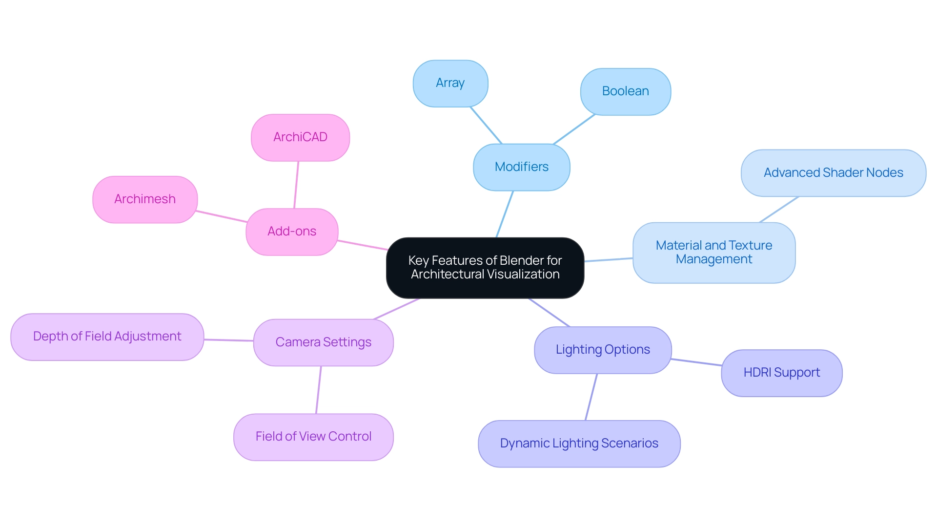 Each branch represents a key feature of Blender, with sub-branches detailing specific functionalities and benefits.