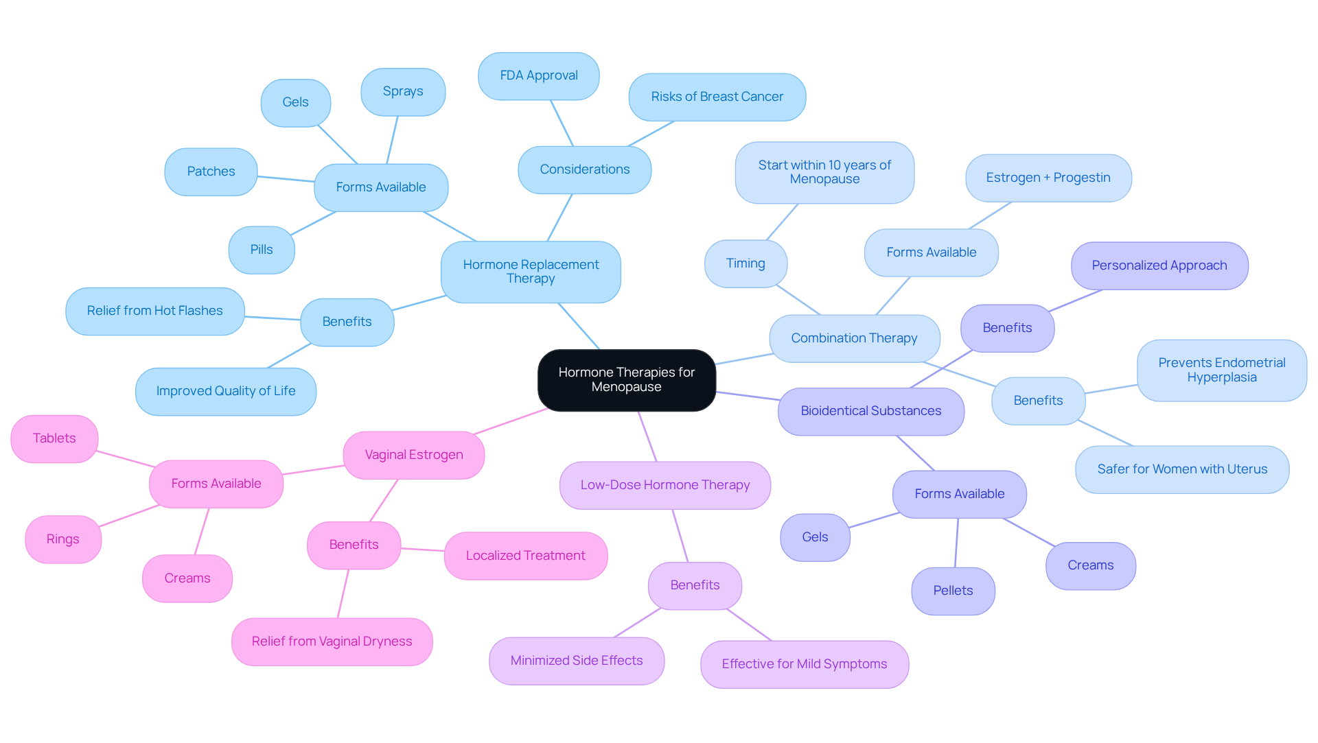 The central node represents the main topic of hormone therapies. Each branch shows a different type of therapy, and the sub-branches provide additional details about each option. This layout helps you see how each therapy relates to the overall theme and what choices you have.