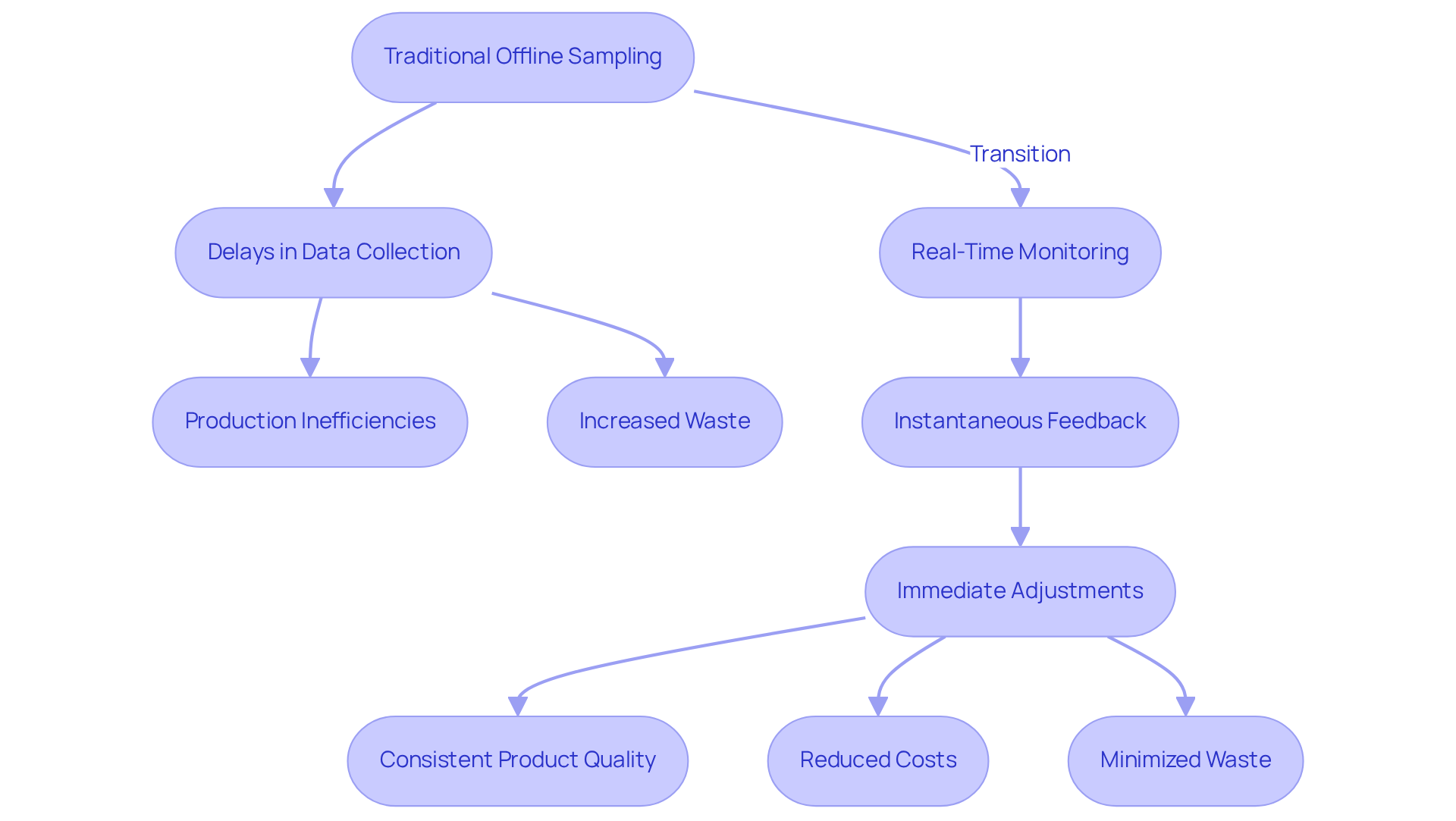 This flowchart illustrates the shift from traditional offline sampling to real-time monitoring. Each box represents a step in the process, showing how moving to real-time assessment improves efficiency and reduces waste. Follow the arrows to see how each step connects and contributes to better manufacturing outcomes. This flowchart illustrates the shift from traditional offline sampling to real-time monitoring. Each box represents a step in the process, showing how moving to real-time assessment improves efficiency and reduces waste. Follow the arrows to see how each step connects and contributes to better manufacturing outcomes.