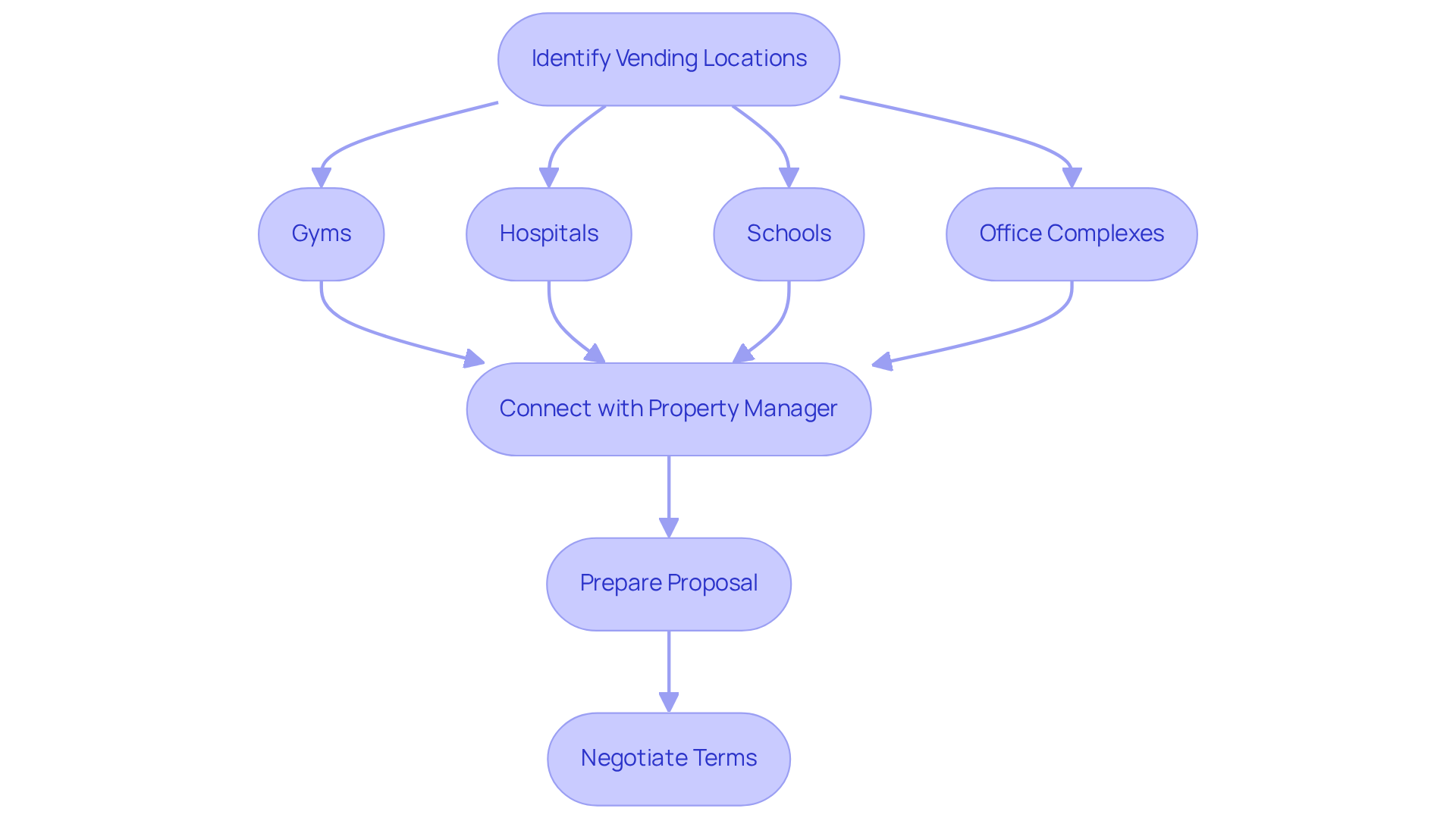 This flowchart guides you through the steps of finding and securing vending spots. Start by identifying prime locations, then connect with property owners, prepare your proposal, and negotiate terms for a successful partnership.