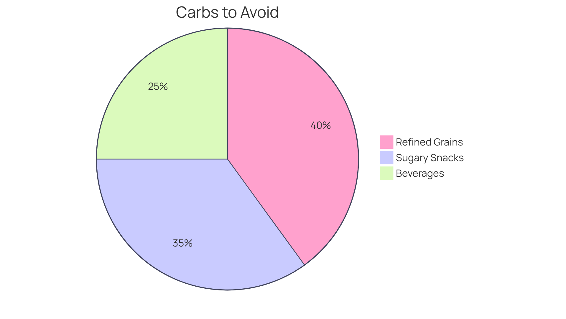 Each slice of the pie shows a type of carbohydrate to avoid. The bigger the slice, the more significant its impact on belly fat gain. This helps you understand which foods to limit in your diet for better health. Each slice of the pie shows a type of carbohydrate to avoid. The bigger the slice, the more significant its impact on belly fat gain. This helps you understand which foods to limit in your diet for better health.