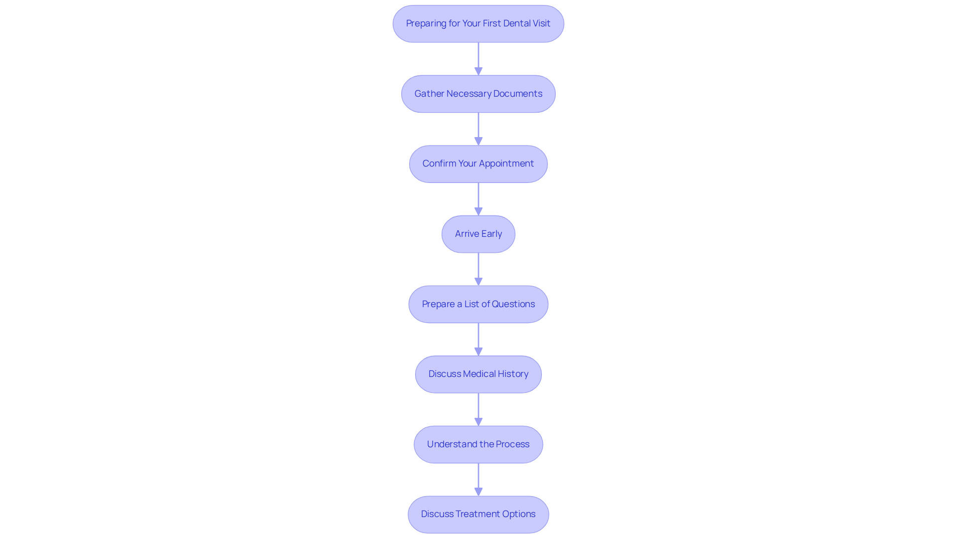 This flowchart outlines the steps to take before your first dental appointment. Follow the arrows from one step to the next to ensure you're fully prepared and feel confident when you arrive.