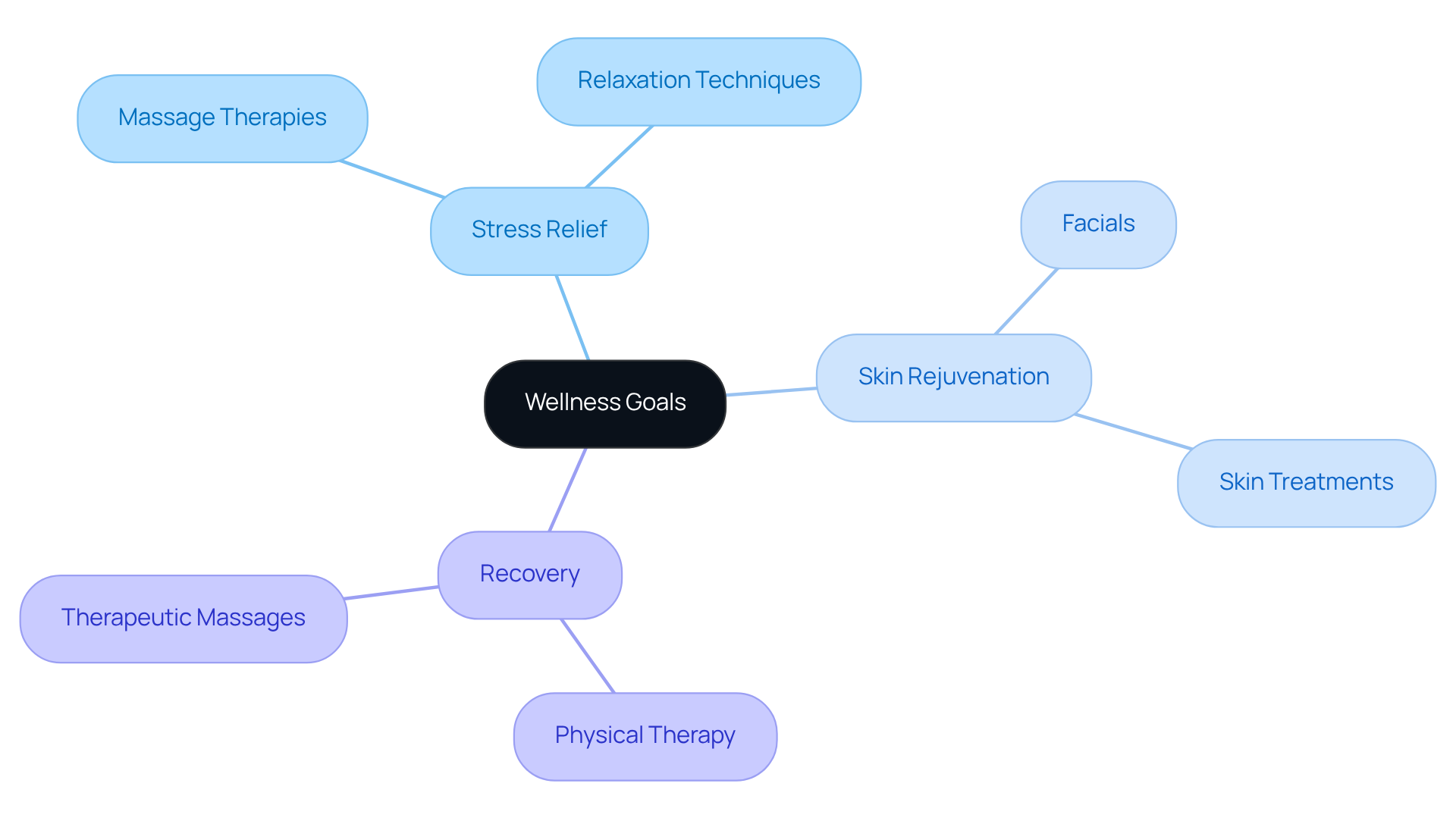 Start at the center with your wellness goals, then explore each branch to see the types of treatments available for achieving those goals. This helps you choose the best spa experience tailored to your needs.