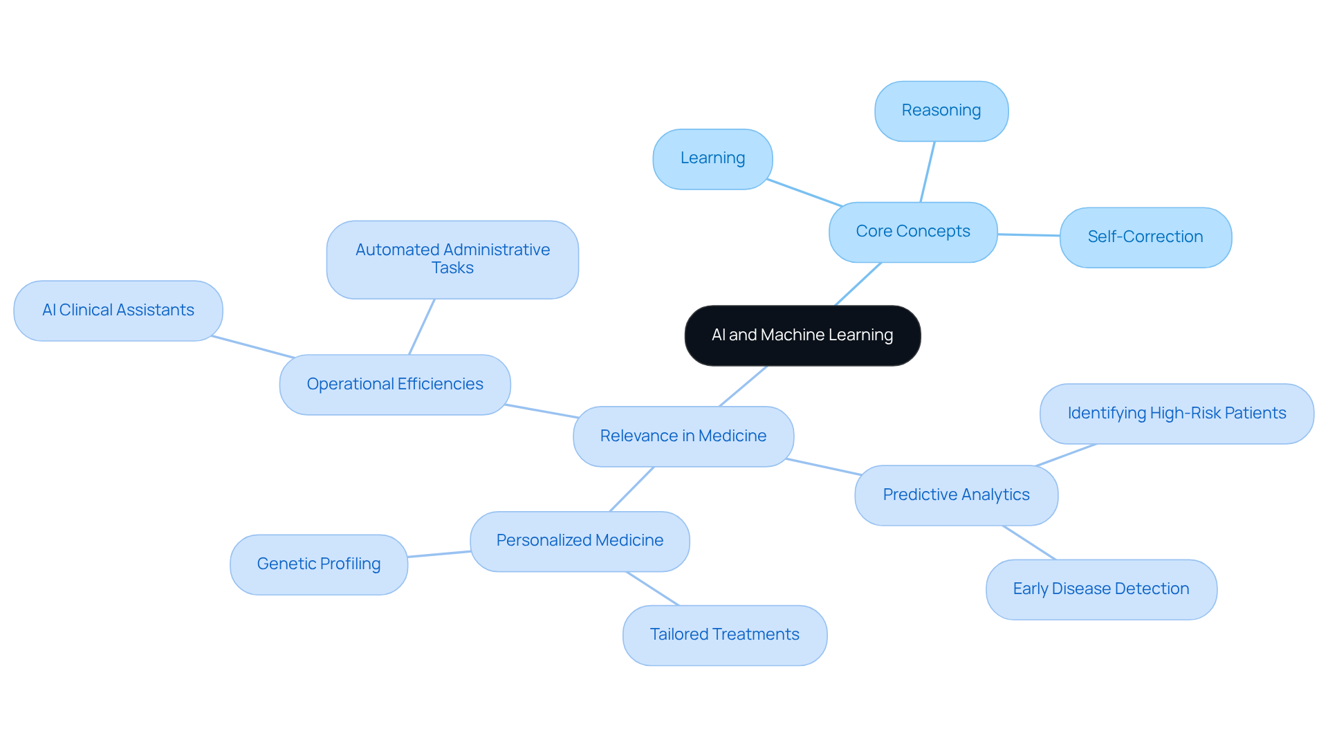 Start at the center with AI and Machine Learning, then explore the branches to understand their core concepts and how they apply in the medical field. Each branch represents a key idea or application, making it easy to see how everything connects.