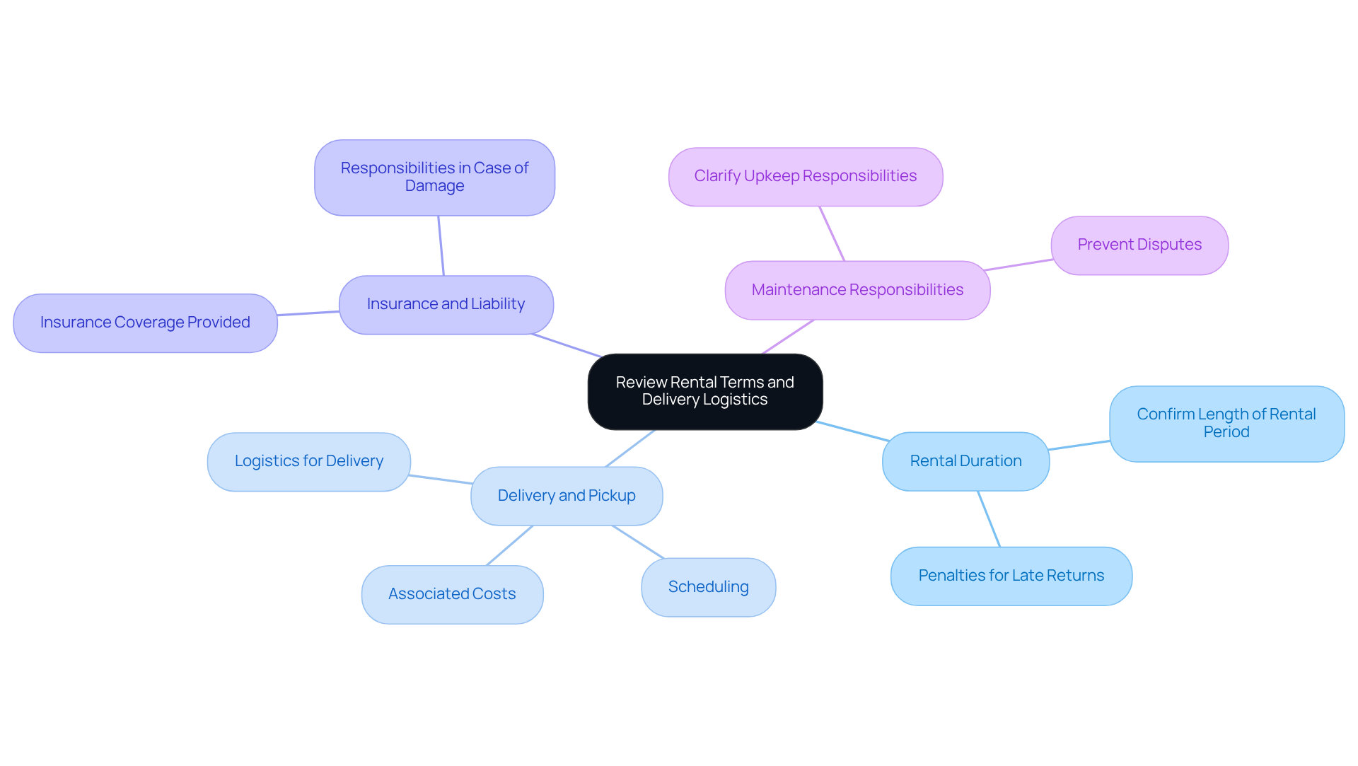 The central node represents the main focus of reviewing rental terms, while the branches show the important areas to consider. Each sub-point provides additional details to help you understand what to look for in your rental agreement.
