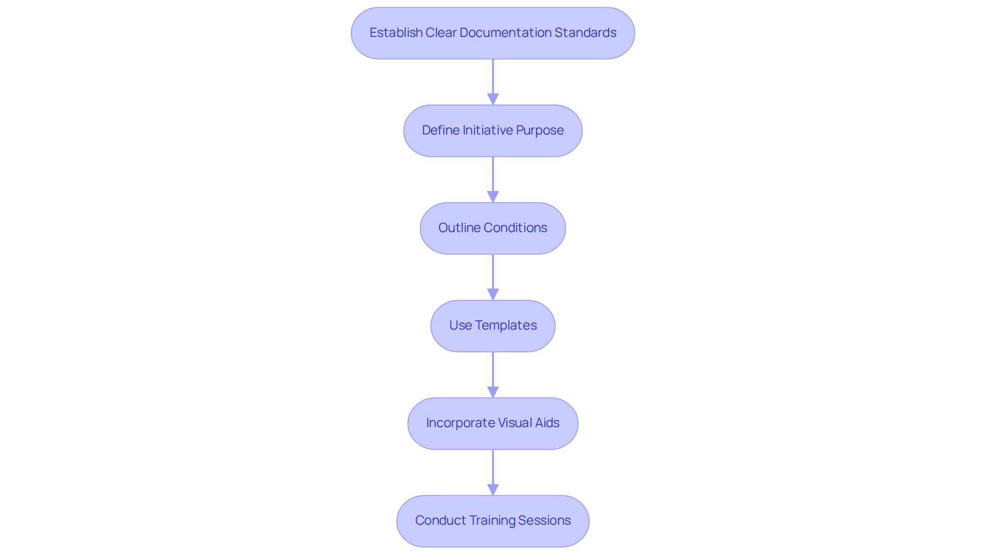 Follow the arrows to see the steps organizations should take to create clear guidelines. Each box represents a key action in the process, helping ensure everyone understands their roles and responsibilities.