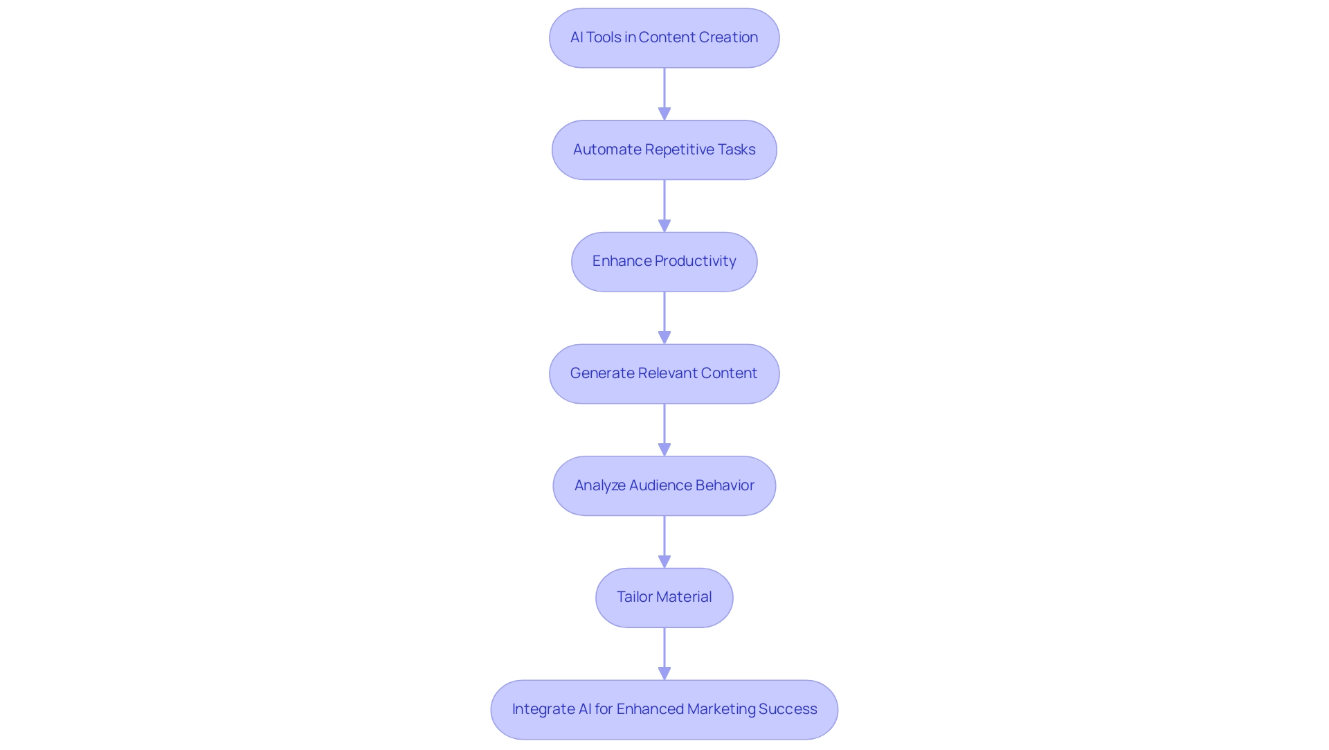 Each box represents a step in the process of leveraging AI tools, with arrows indicating the flow of impact. Statistics highlight key findings related to B2B marketing strategies.
