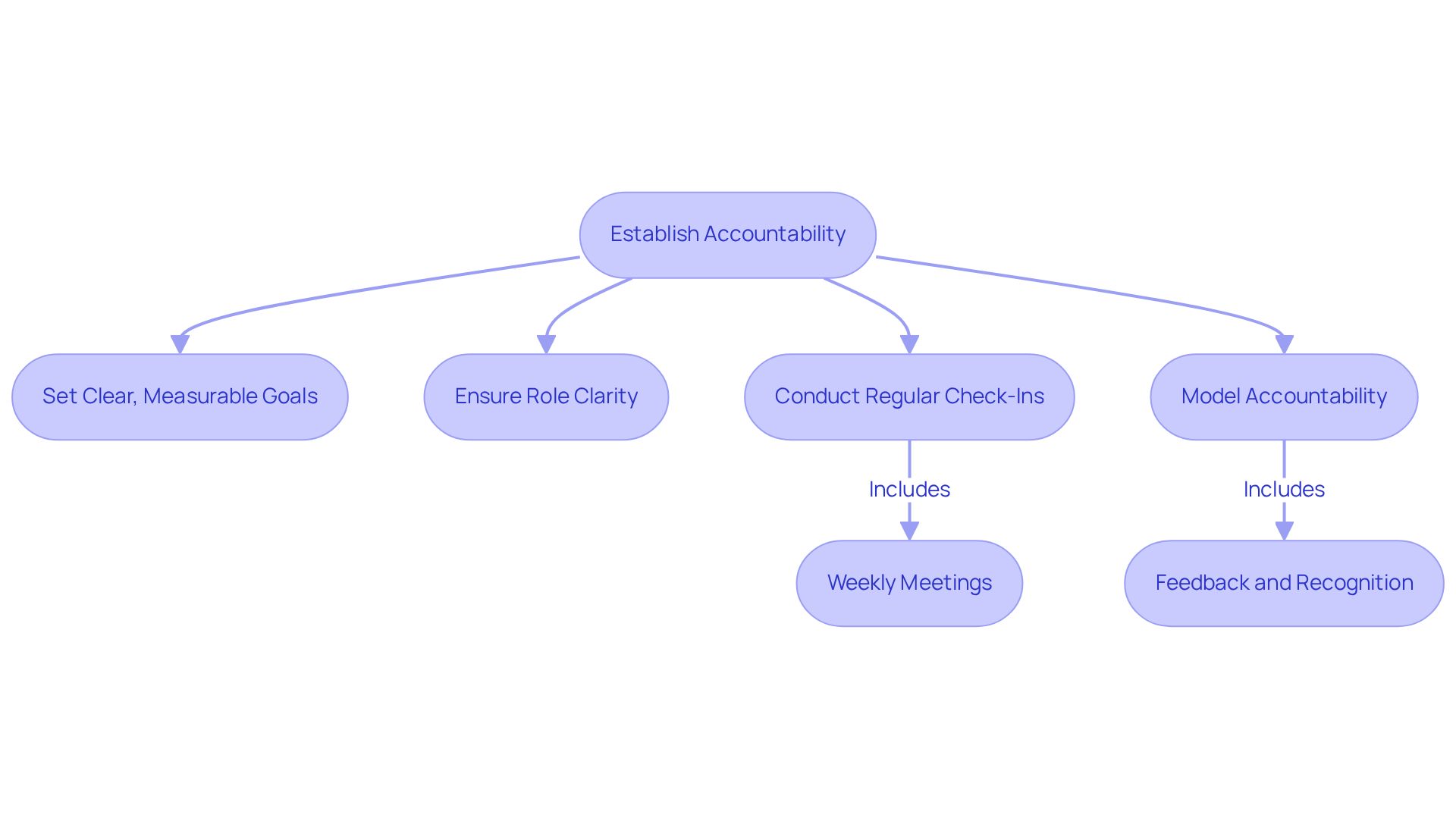 This flowchart shows the key steps to create a culture of accountability in your team. Follow the arrows to see how each step connects to the next, starting from establishing accountability to modeling it in your leadership.