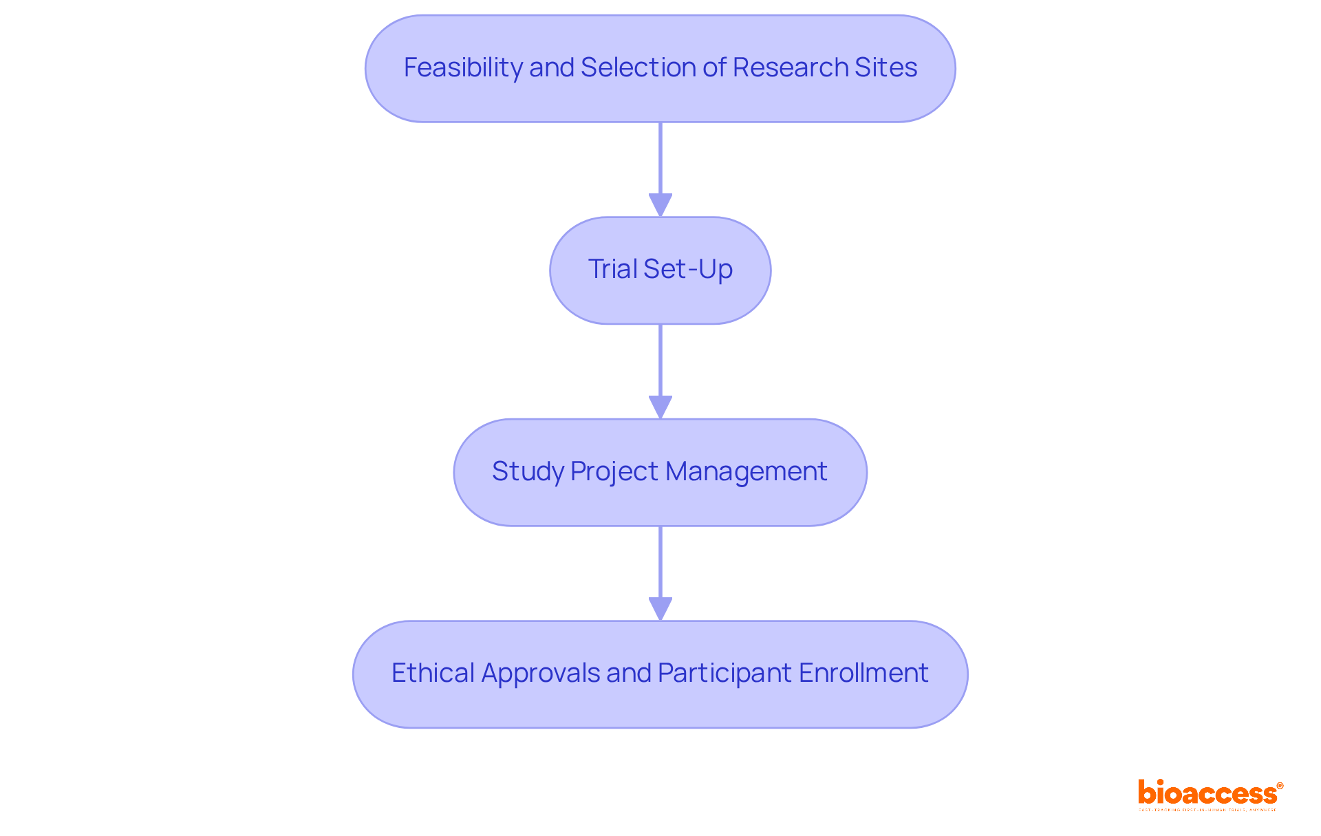 Each box shows a step in the research process. Follow the arrows to see how bioaccess® moves from one step to the next, helping bring medical devices to market faster.