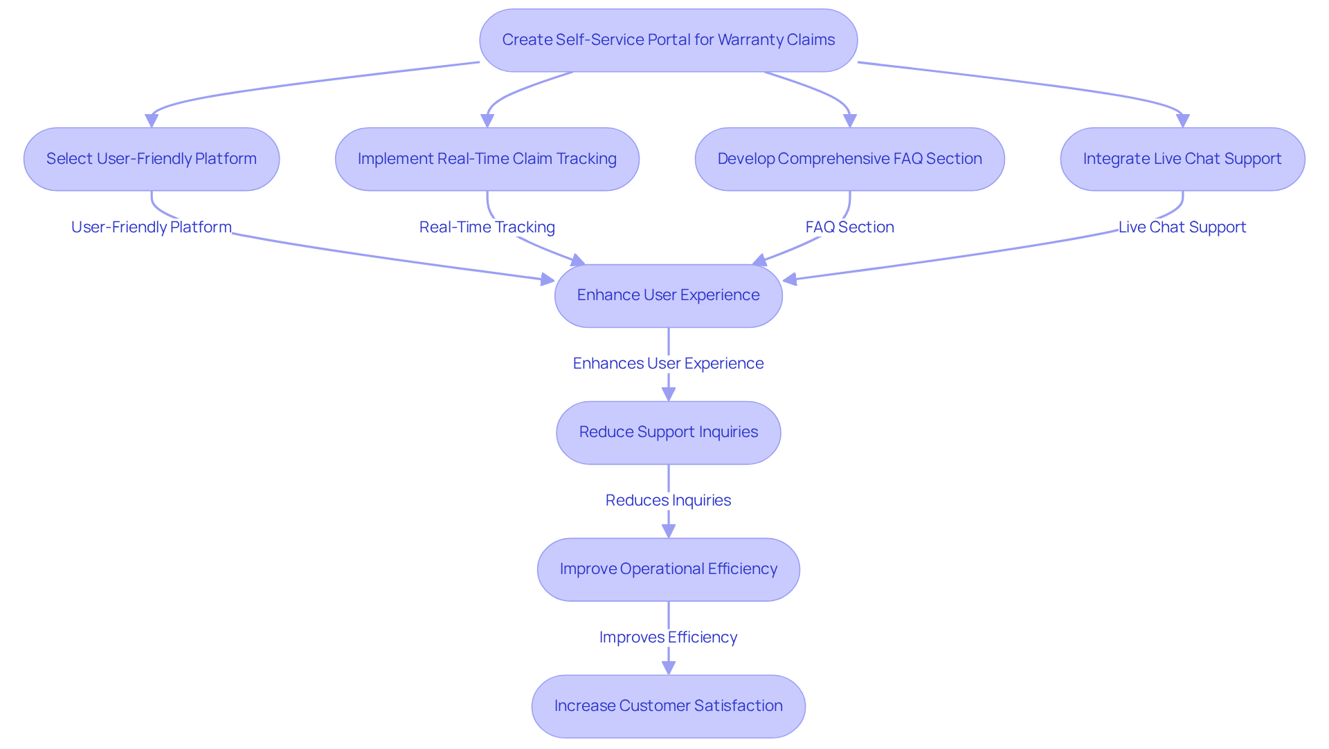 Follow the arrows to see the steps involved in setting up the portal. Each box represents a key functionality that contributes to making the portal user-friendly and efficient.