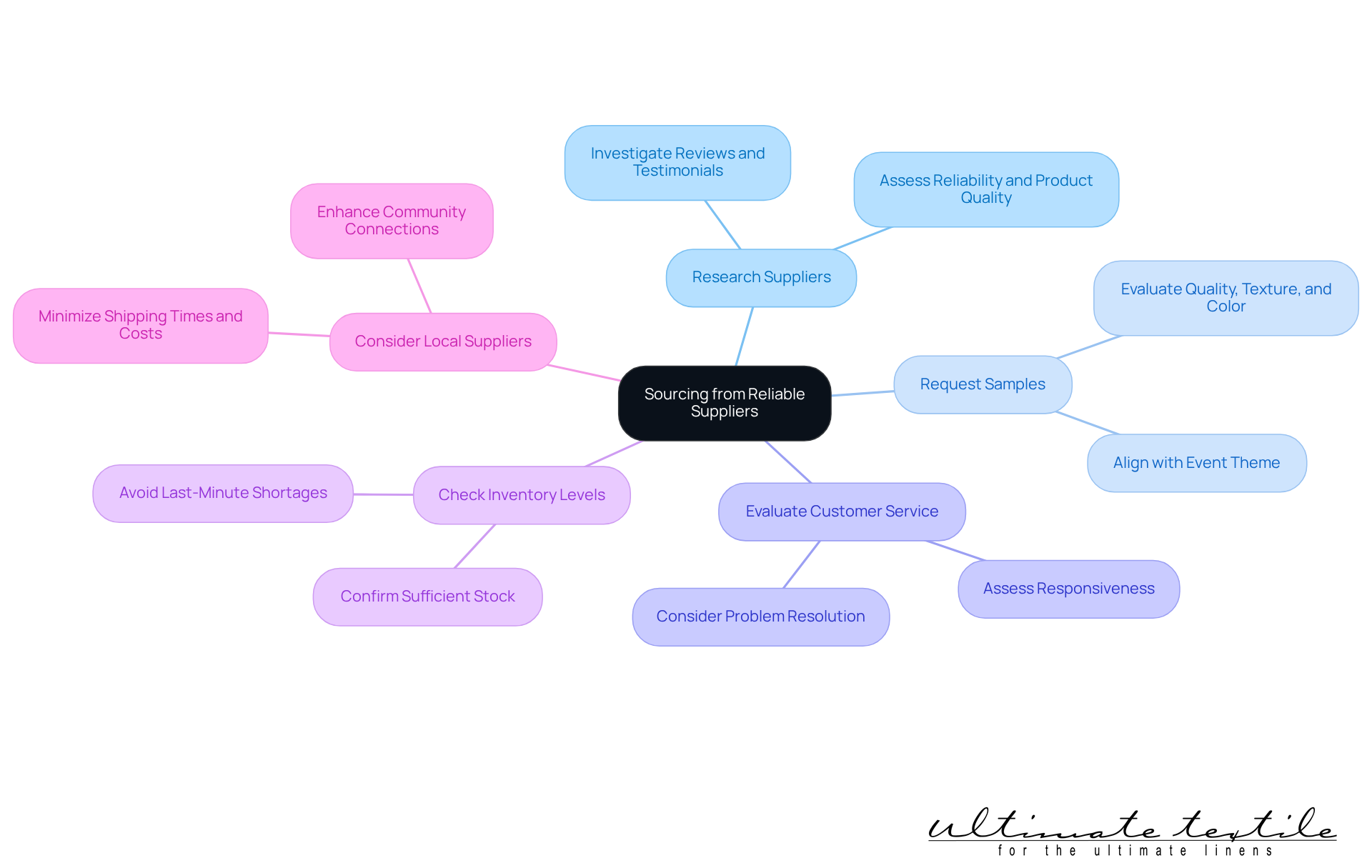 The central node represents the main focus on sourcing suppliers, while each branch highlights a specific strategy. Follow the branches to explore tips and insights that can help ensure quality and reliability in your sourcing decisions.